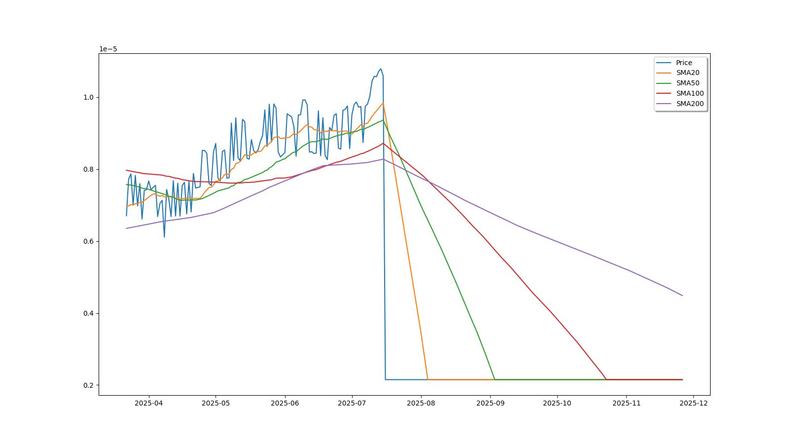 Codex Simple Moving Averages