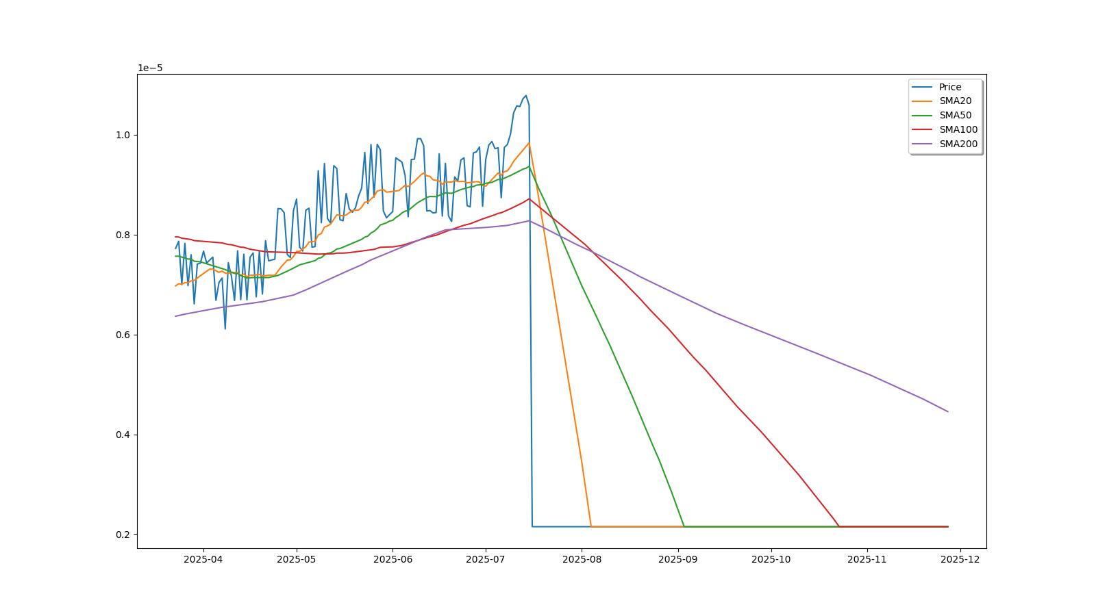 Codex Simple Moving Averages