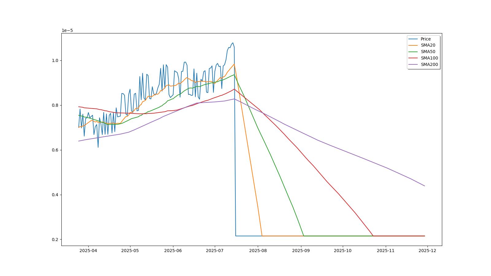 Codex Simple Moving Averages