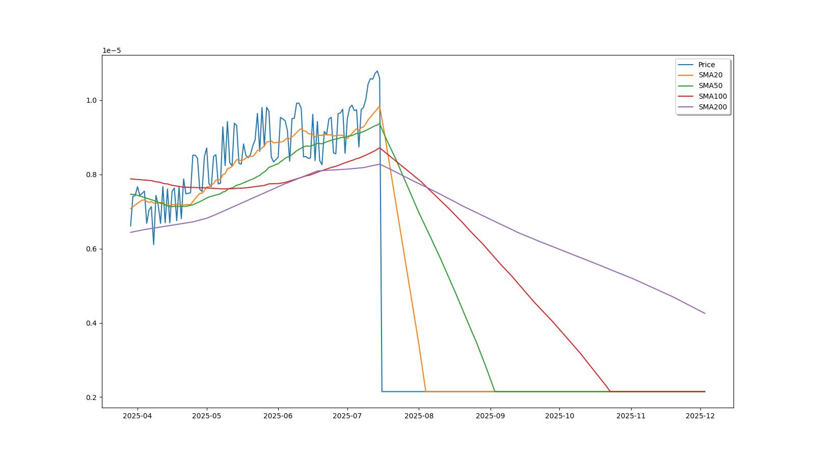 Codex Simple Moving Averages