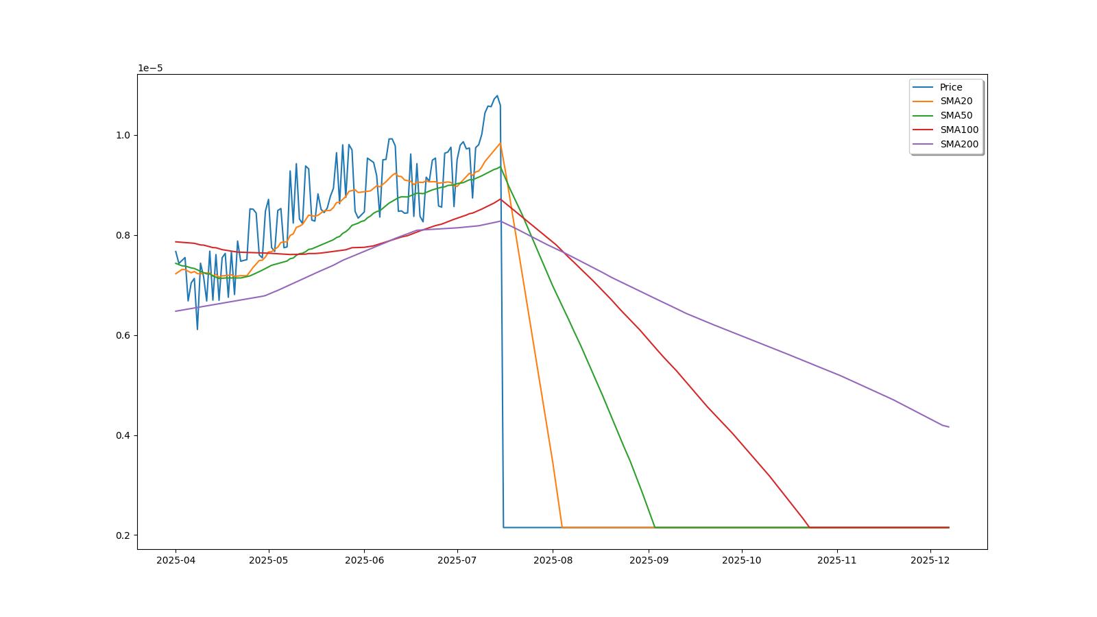 Codex Simple Moving Averages