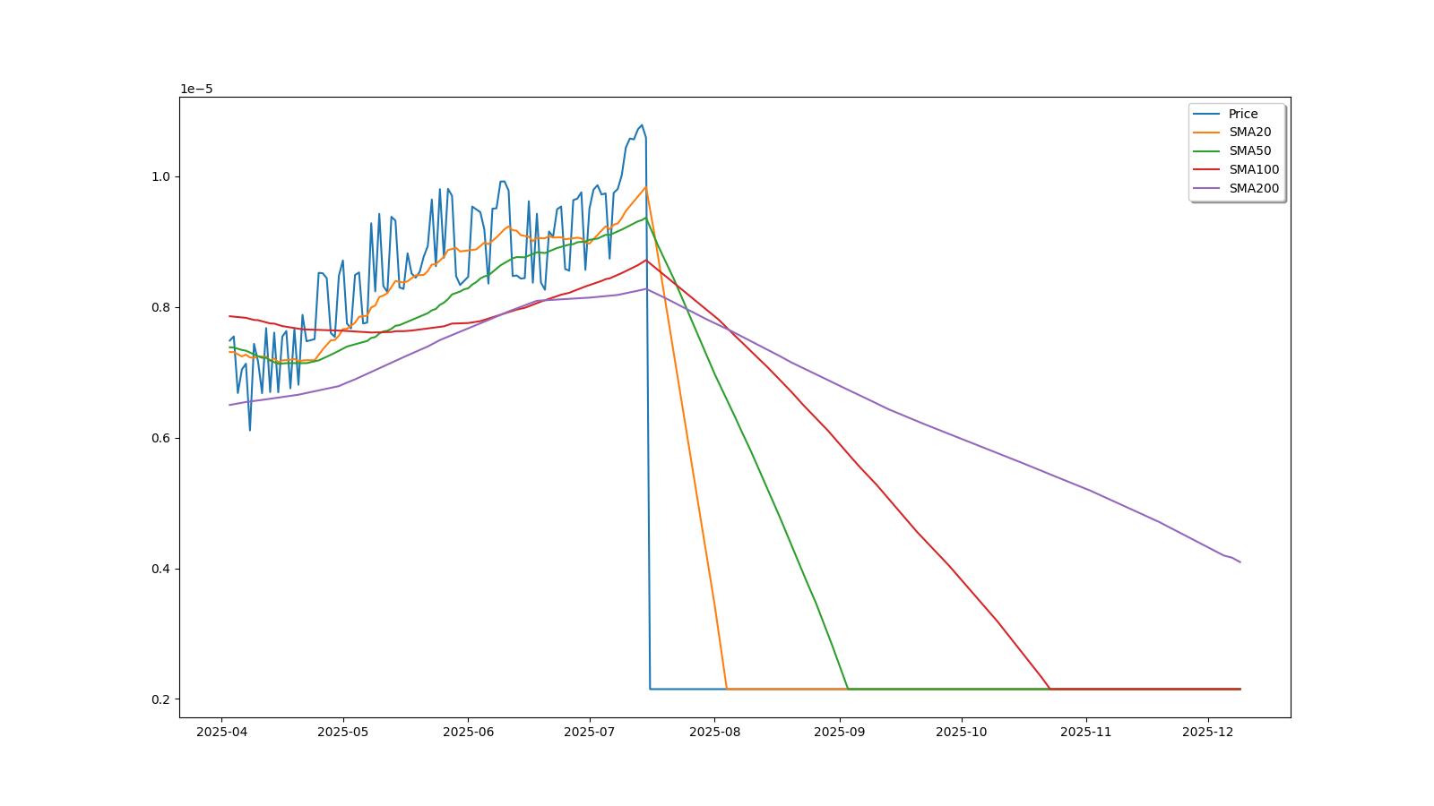 Codex Simple Moving Averages