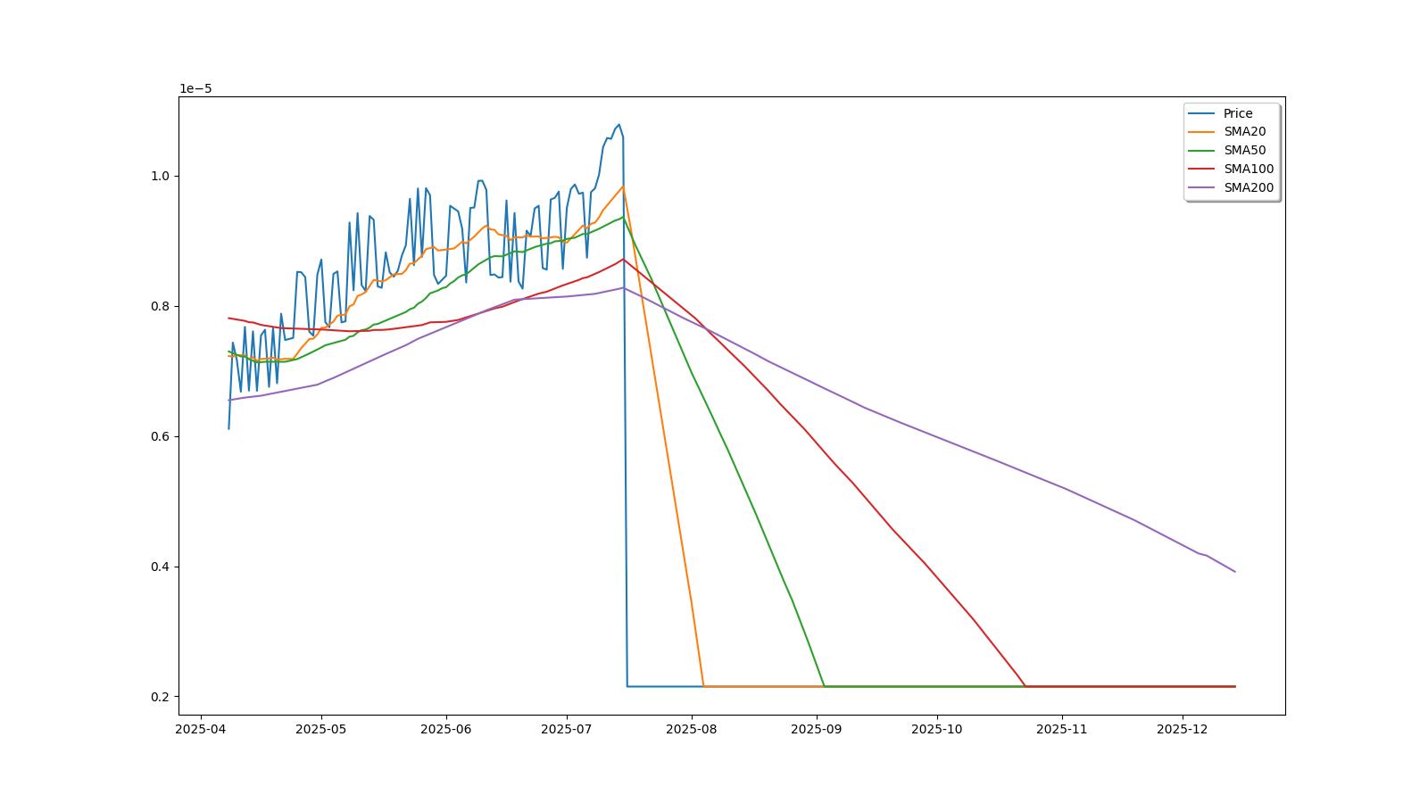 Codex Simple Moving Averages