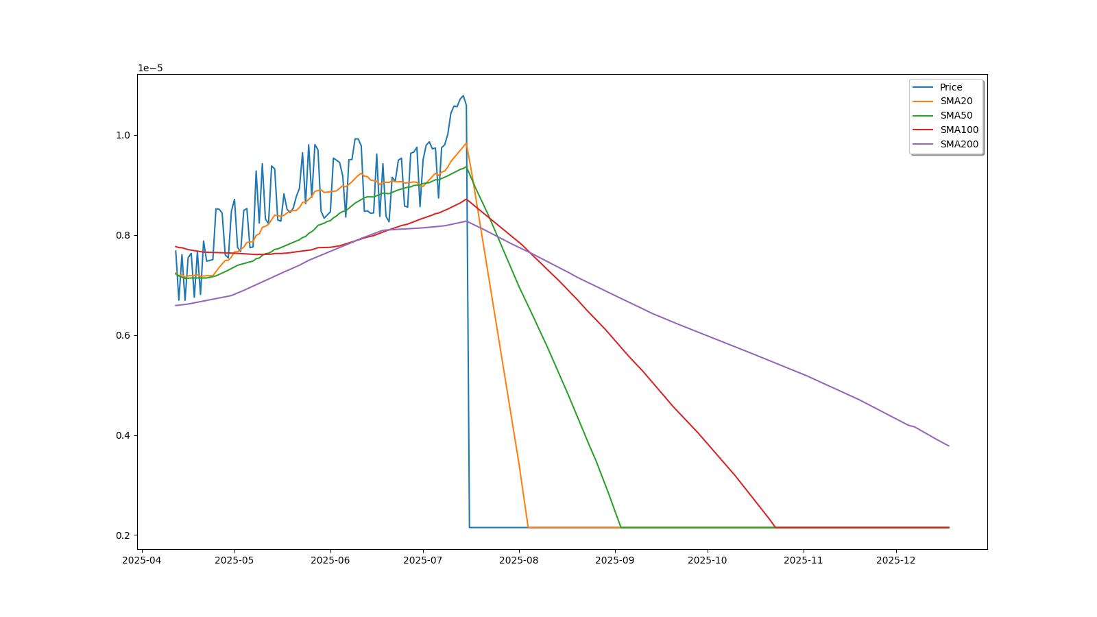 Codex Simple Moving Averages