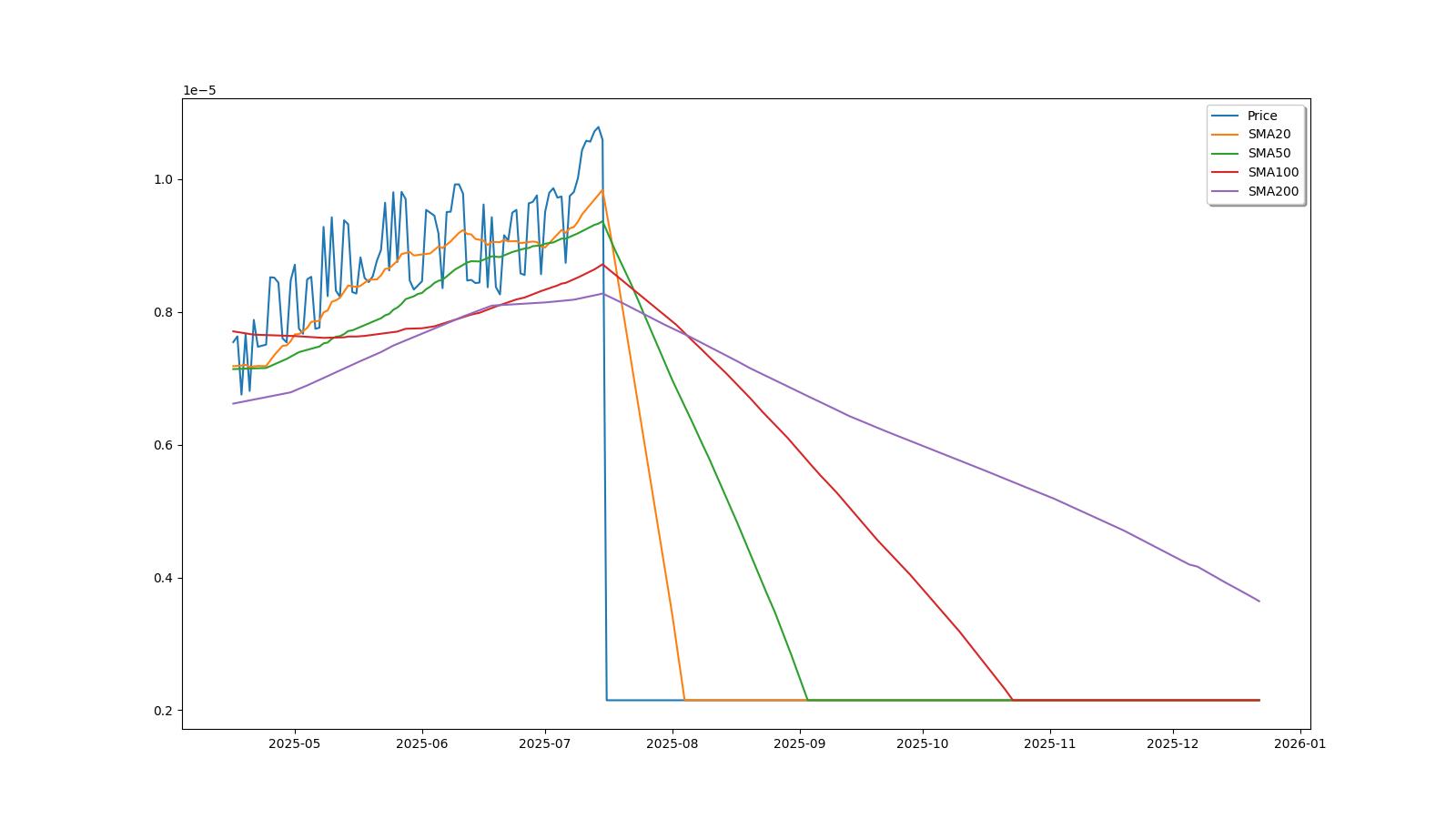 Codex Simple Moving Averages