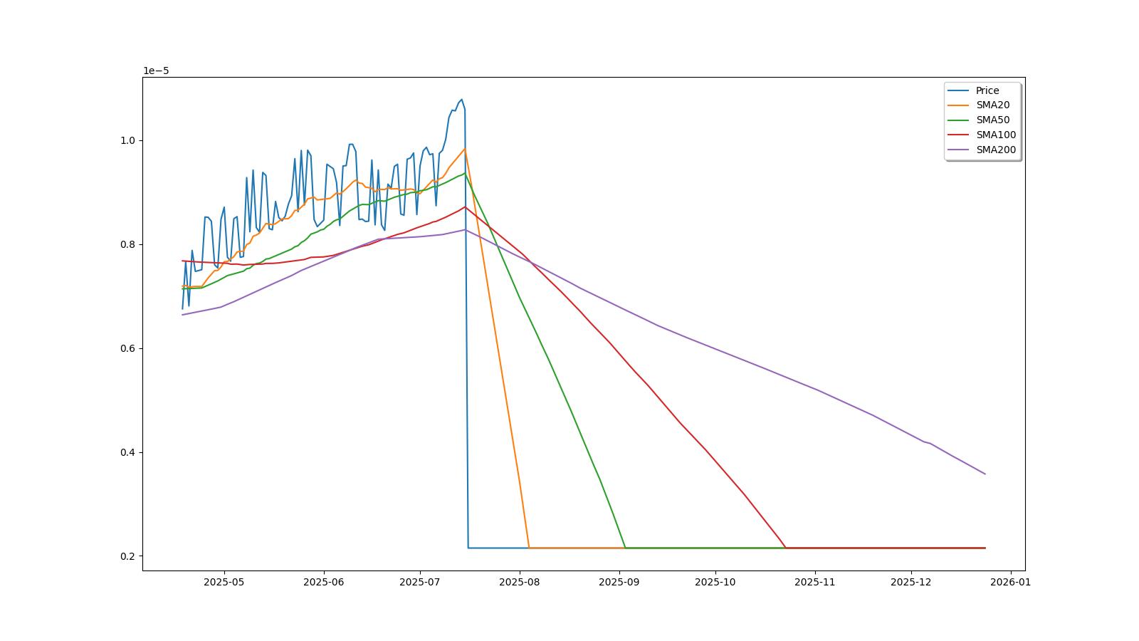 Codex Simple Moving Averages