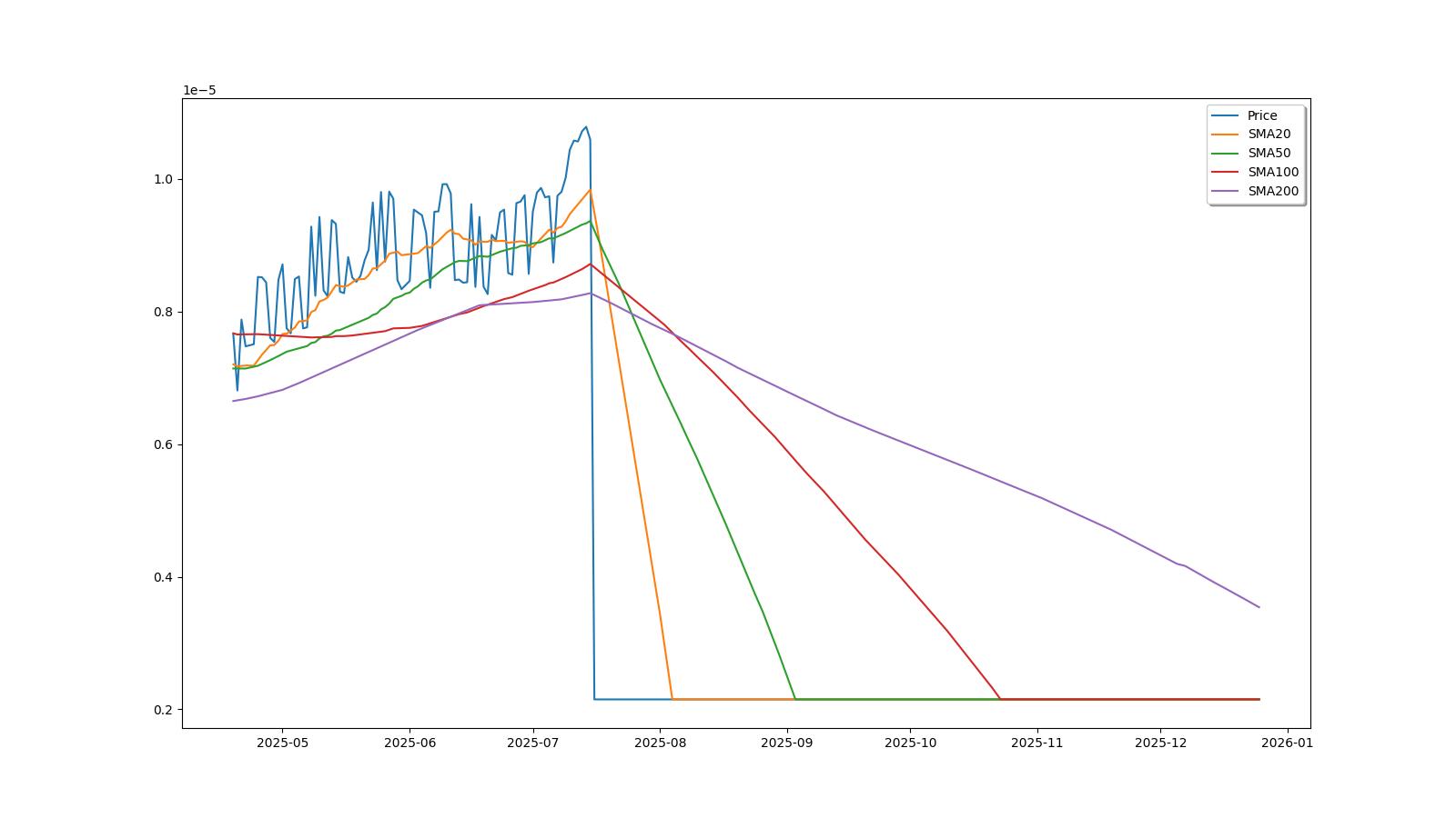 Codex Simple Moving Averages