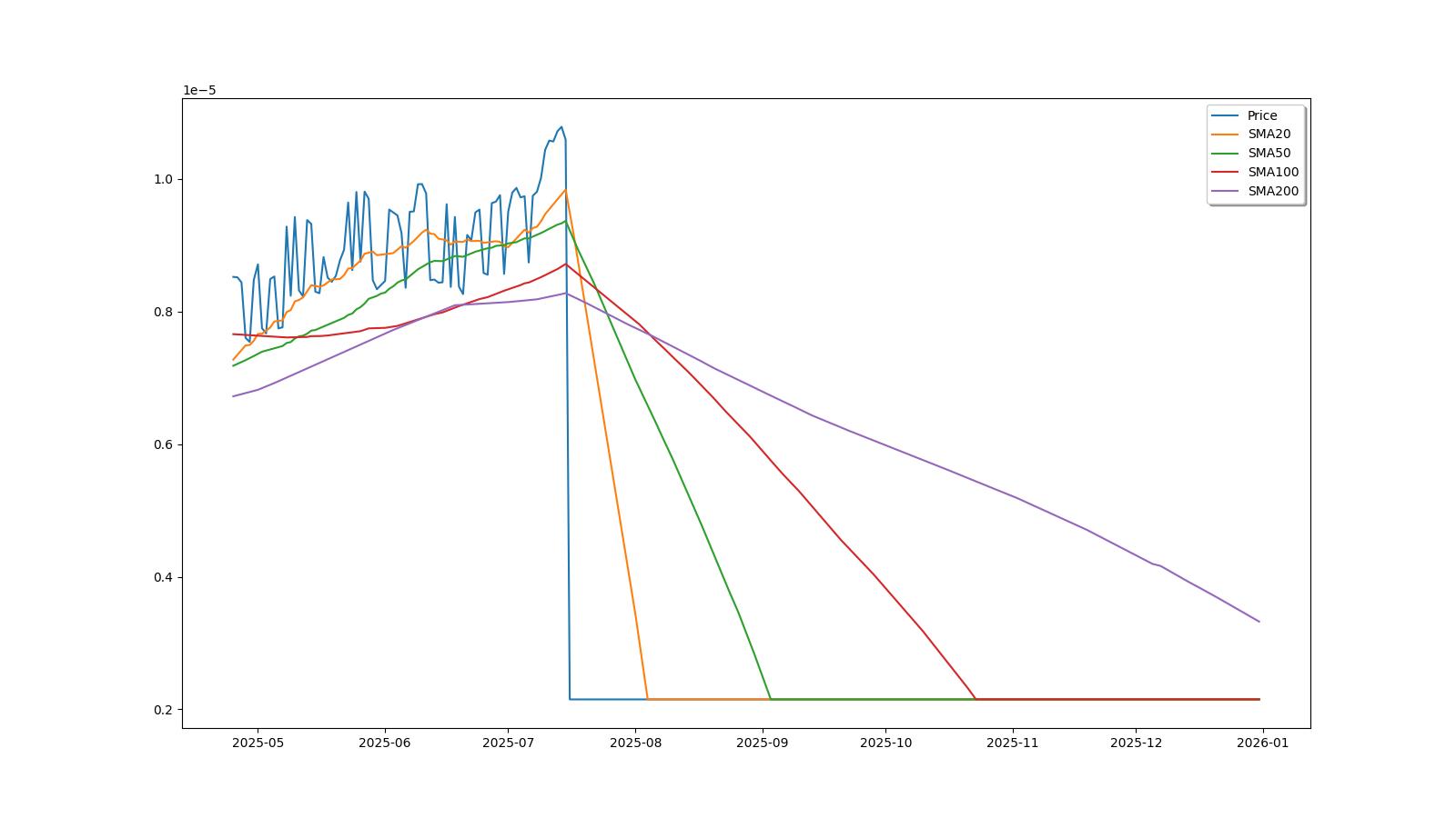Codex Simple Moving Averages