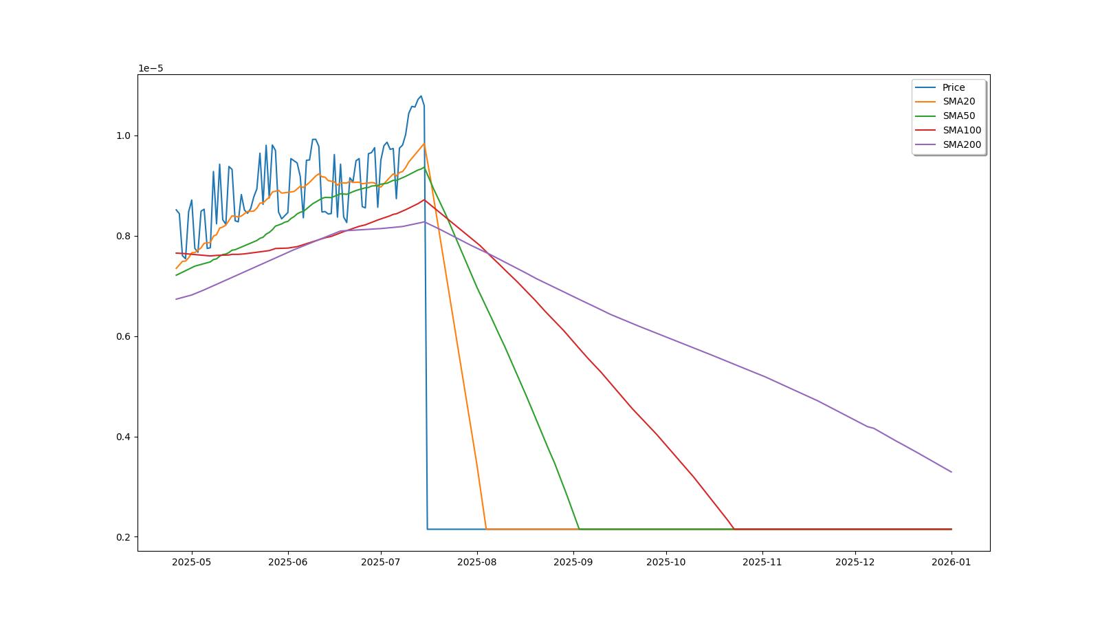 Codex Simple Moving Averages