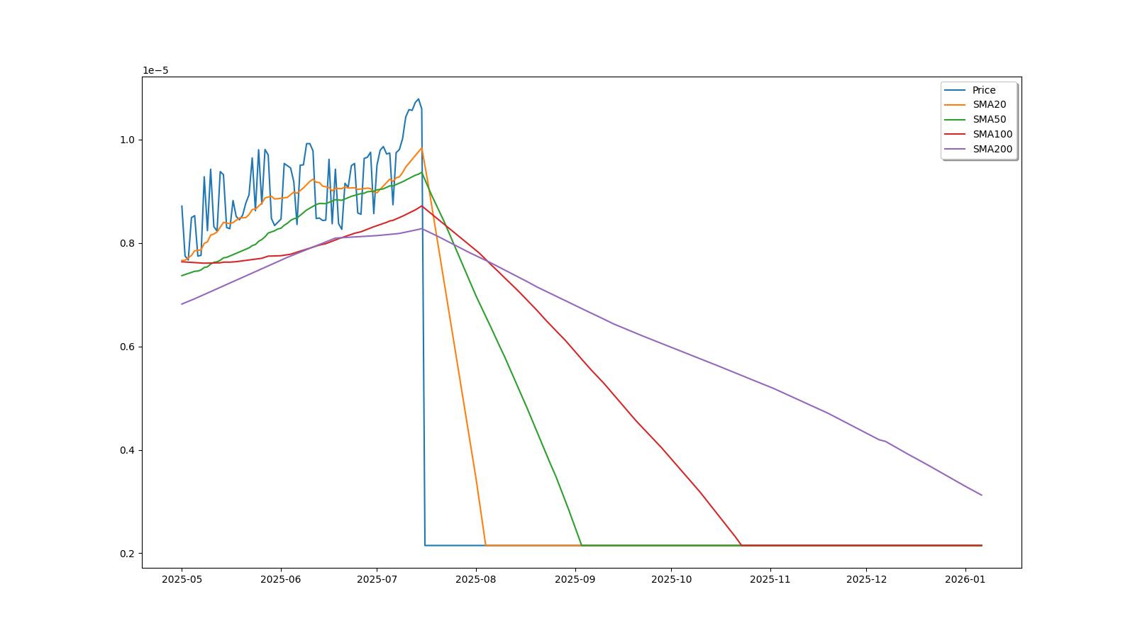 Codex Simple Moving Averages