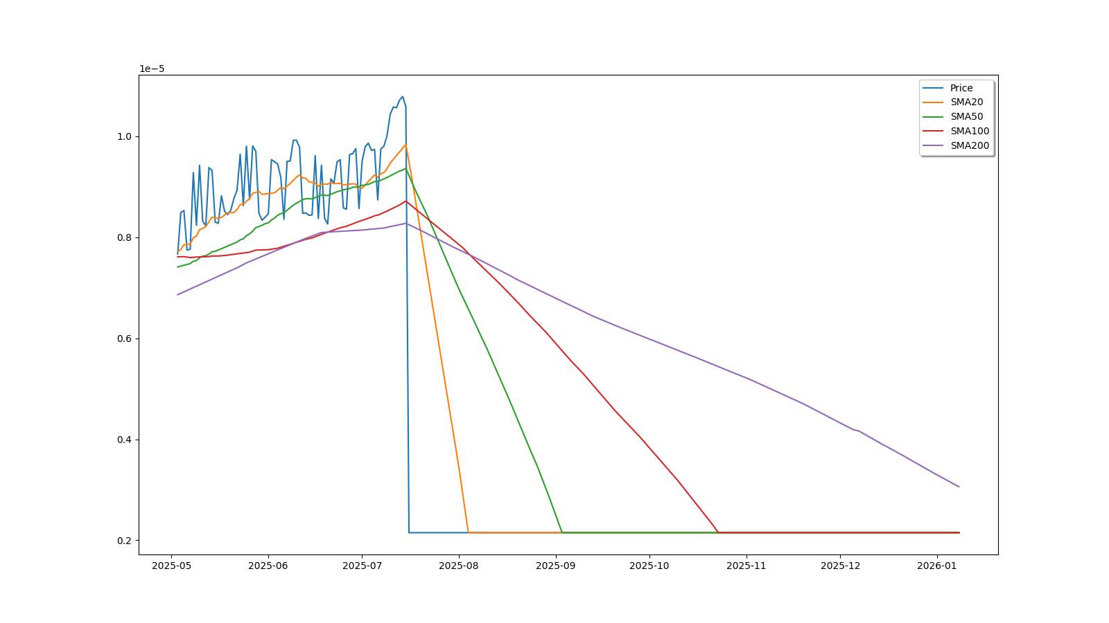 Codex Simple Moving Averages