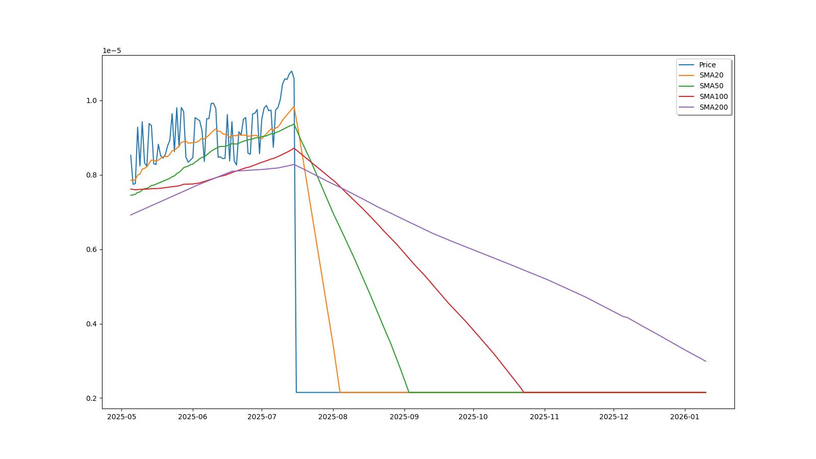 Codex Simple Moving Averages