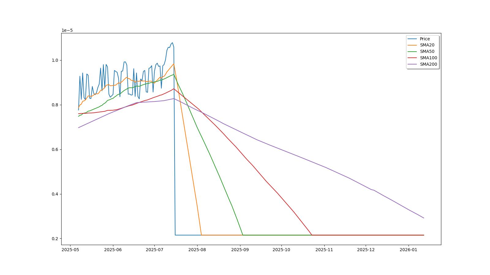 Codex Simple Moving Averages
