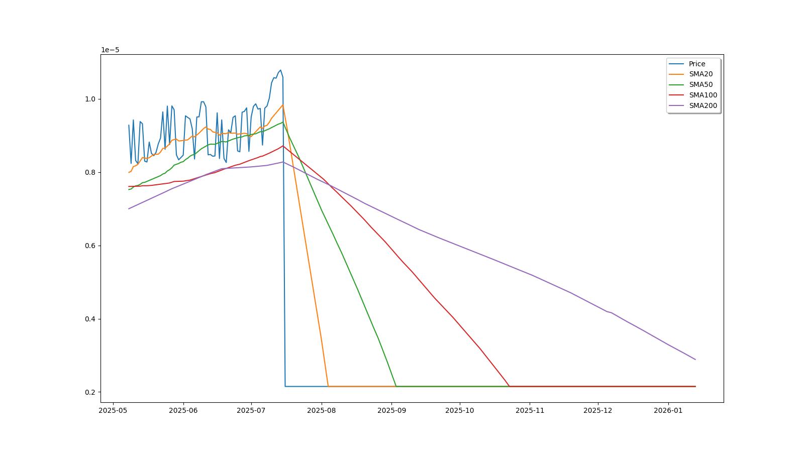 Codex Simple Moving Averages