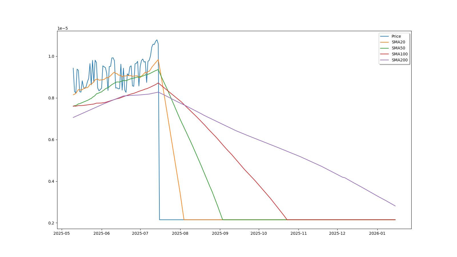 Codex Simple Moving Averages