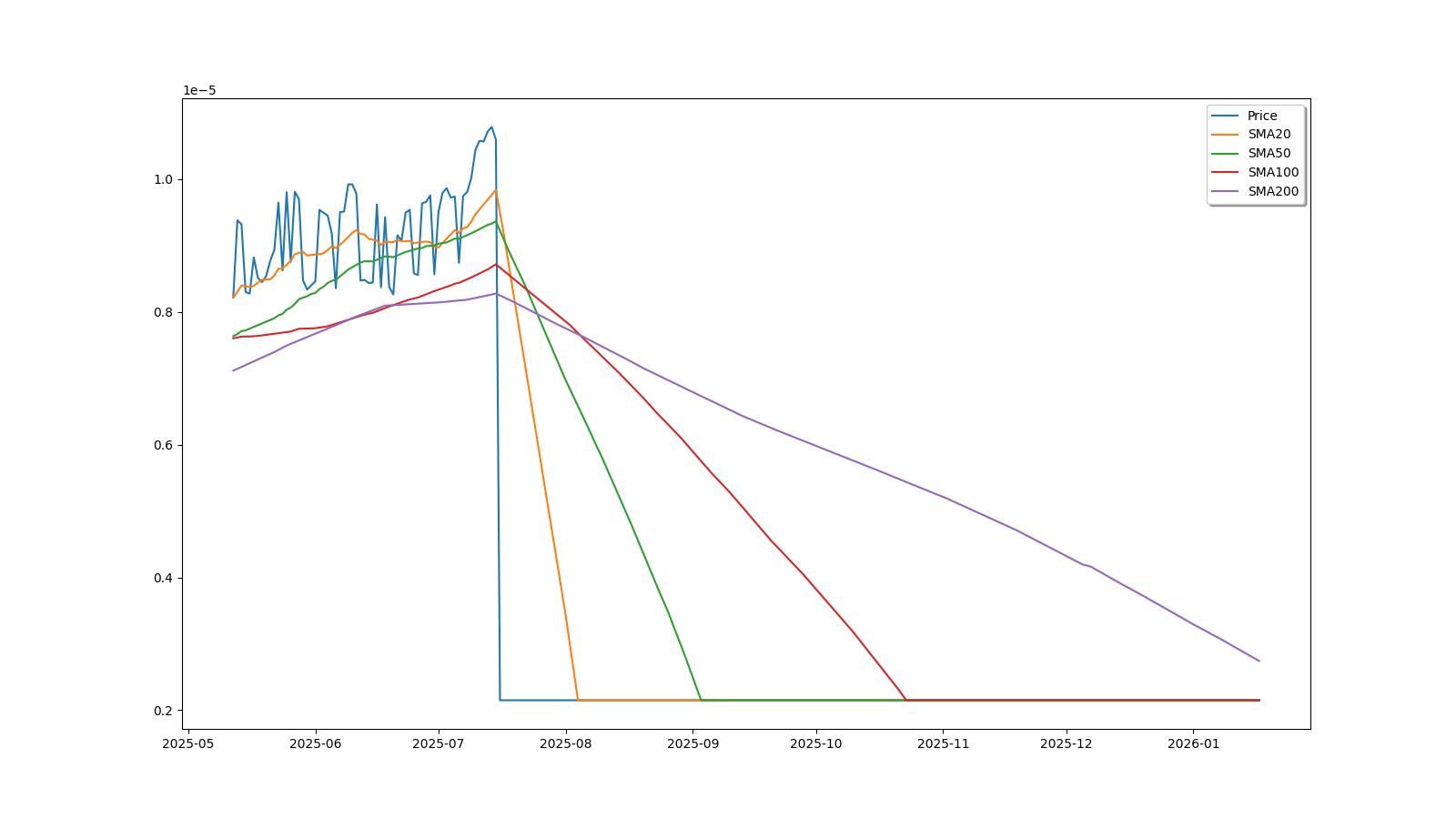 Codex Simple Moving Averages