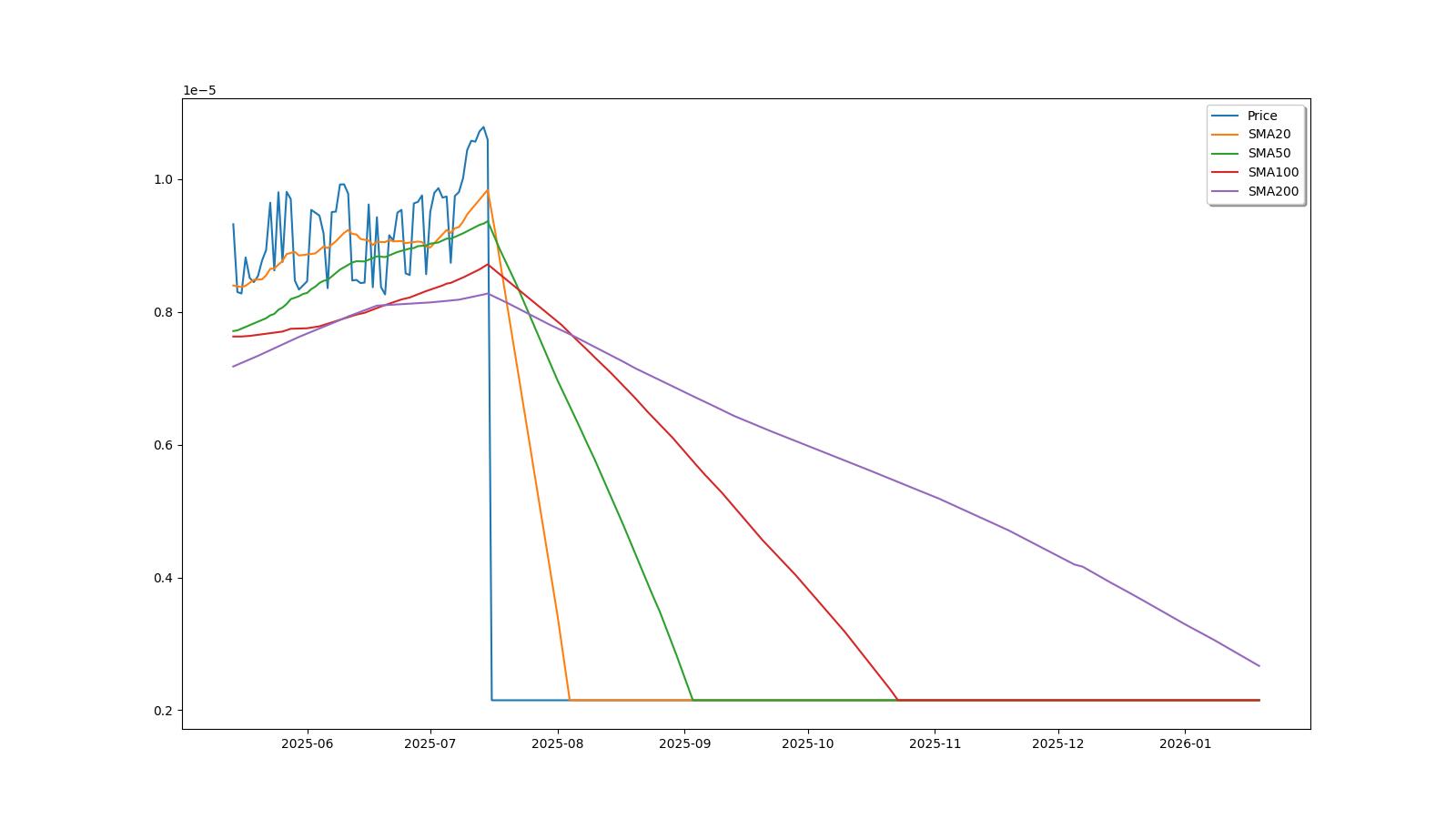 Codex Simple Moving Averages