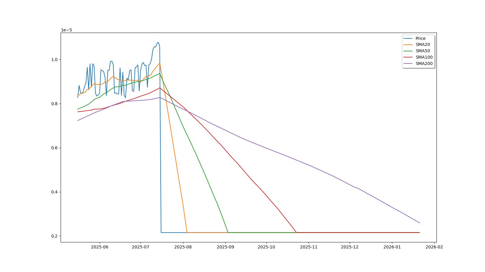 Codex Simple Moving Averages