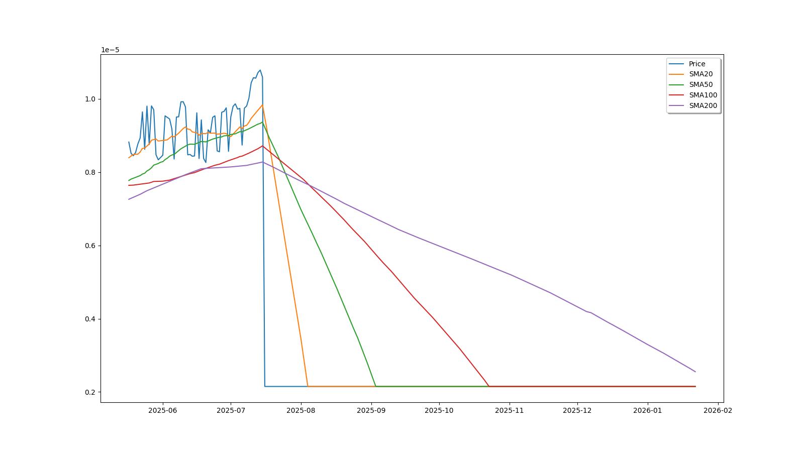 Codex Simple Moving Averages