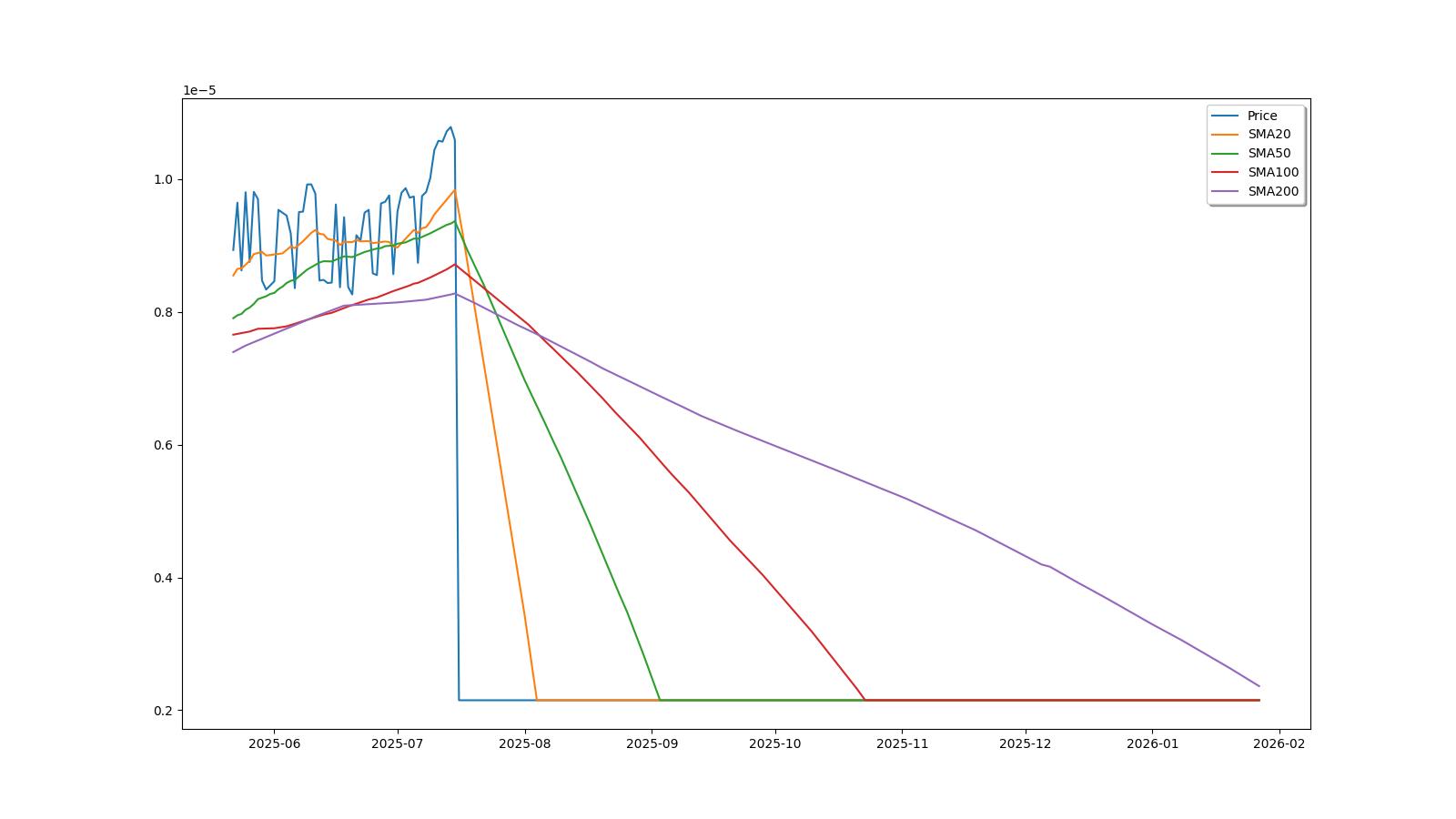 Codex Simple Moving Averages