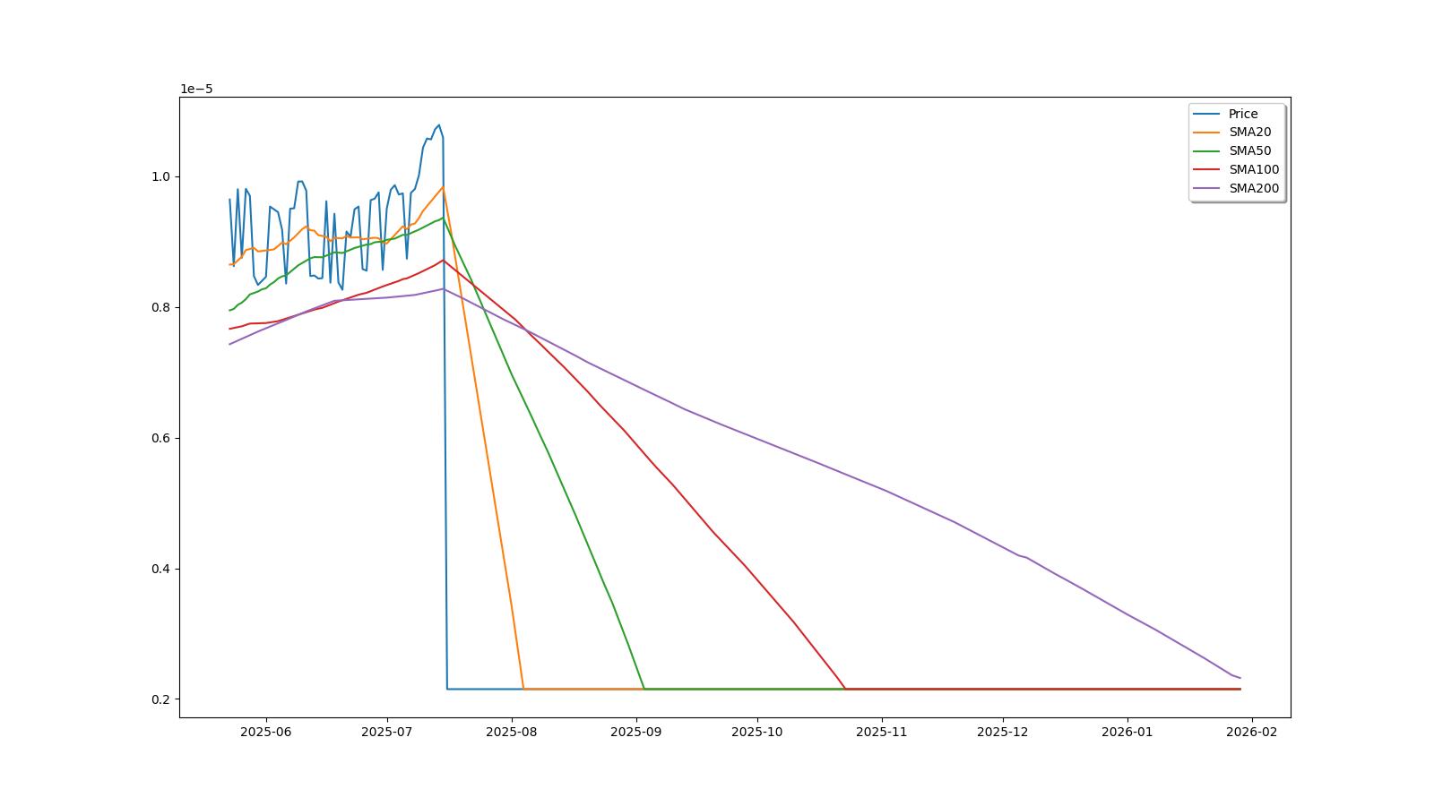 Codex Simple Moving Averages