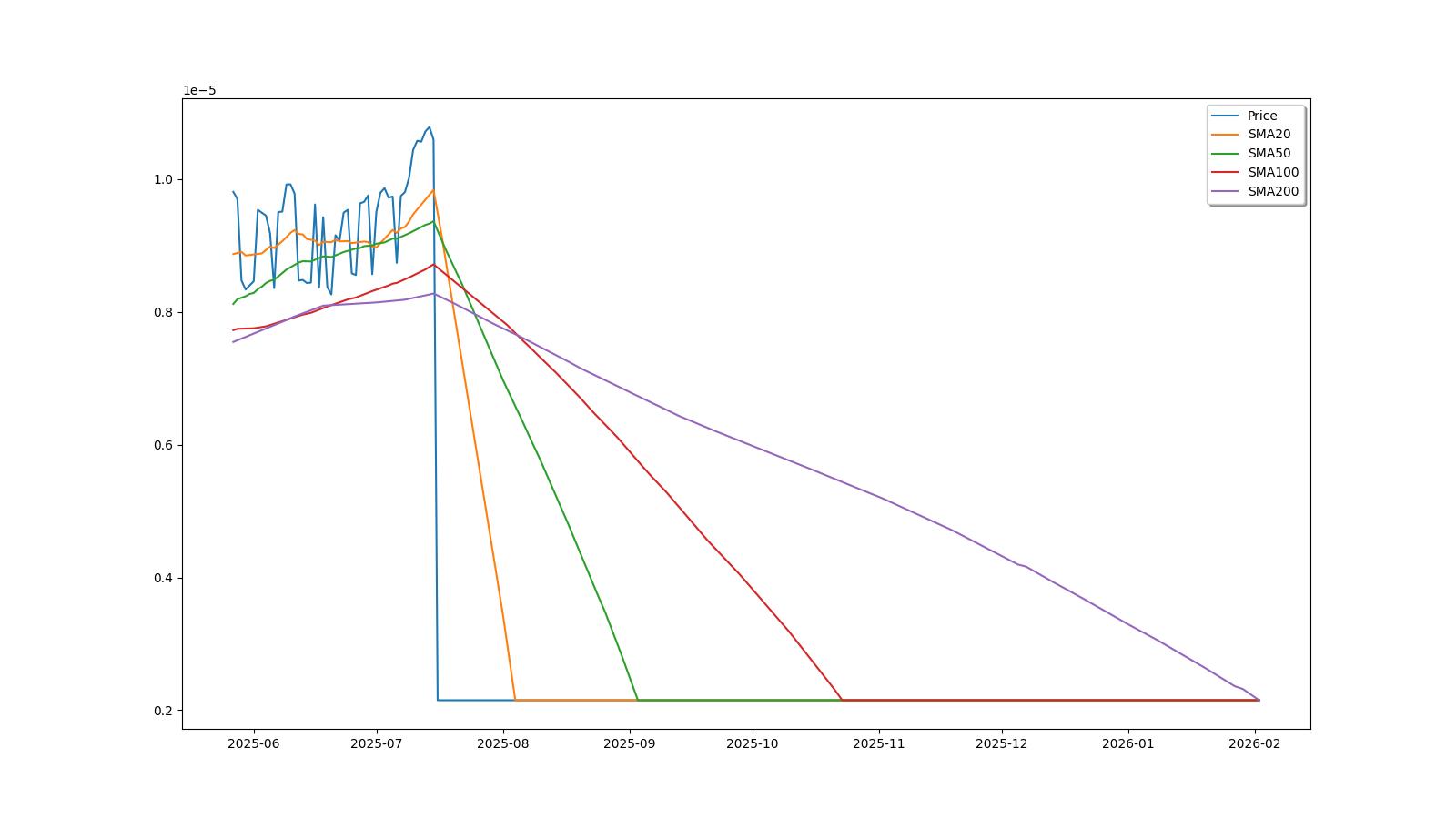 Codex Simple Moving Averages