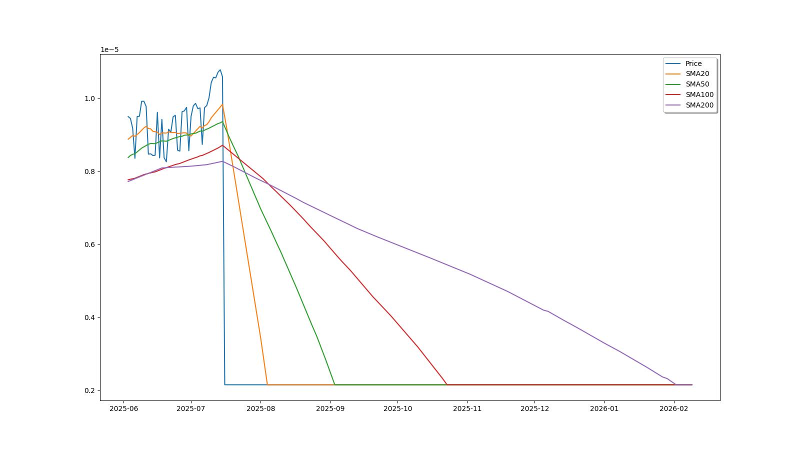 Codex Simple Moving Averages