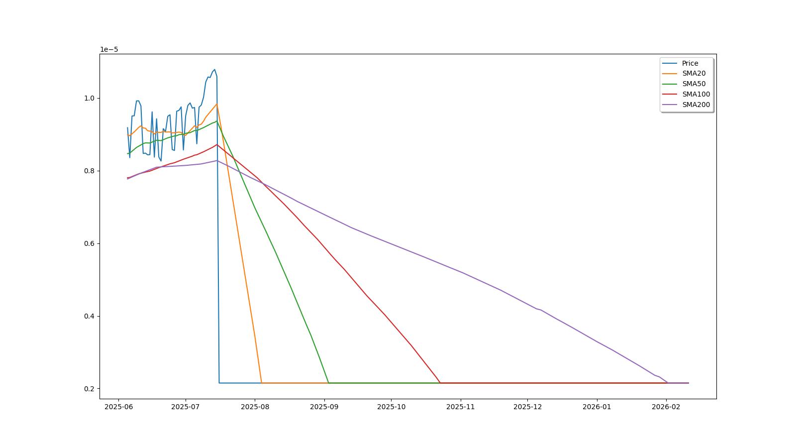 Codex Simple Moving Averages