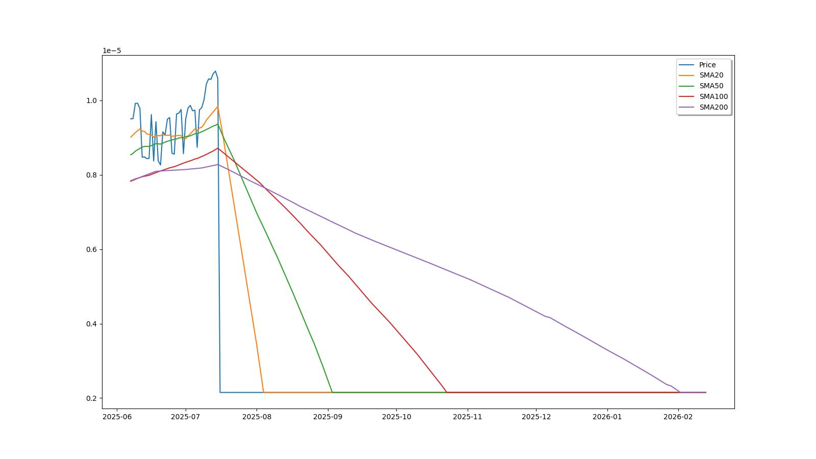 Codex Simple Moving Averages