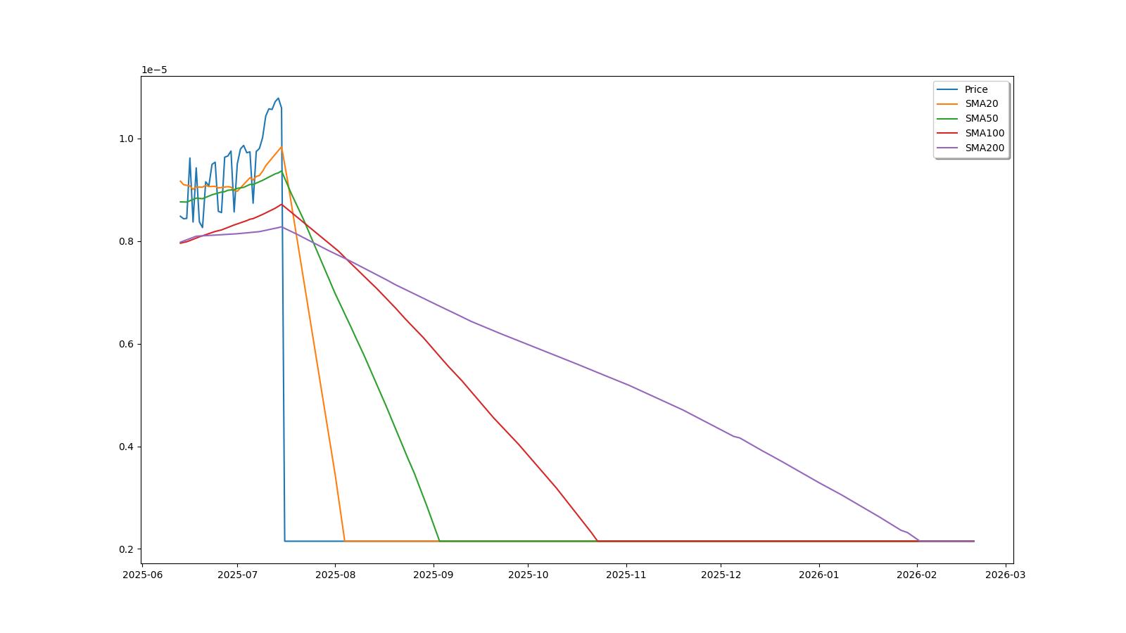 Codex Simple Moving Averages