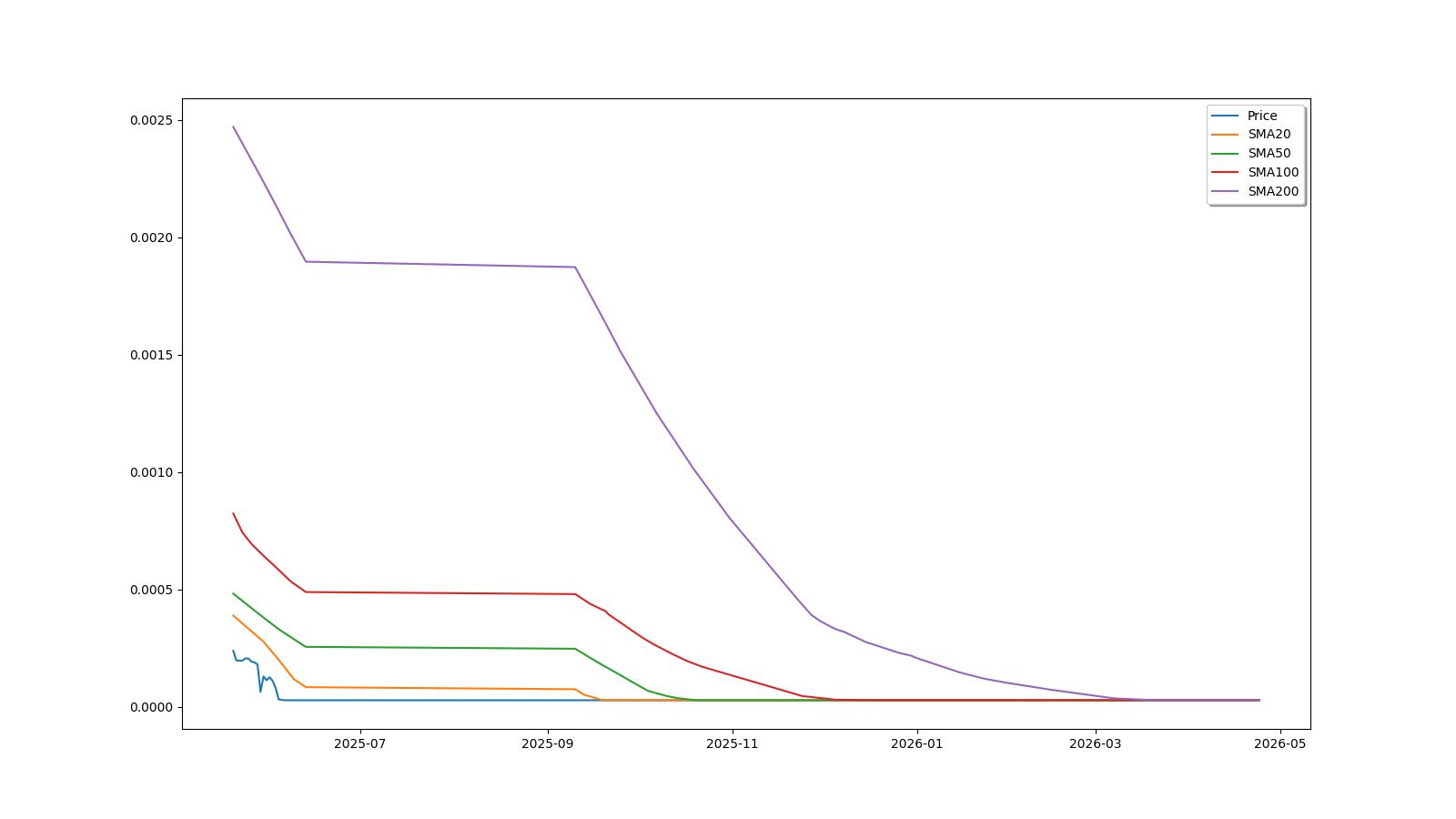 Codyfight Simple Moving Averages