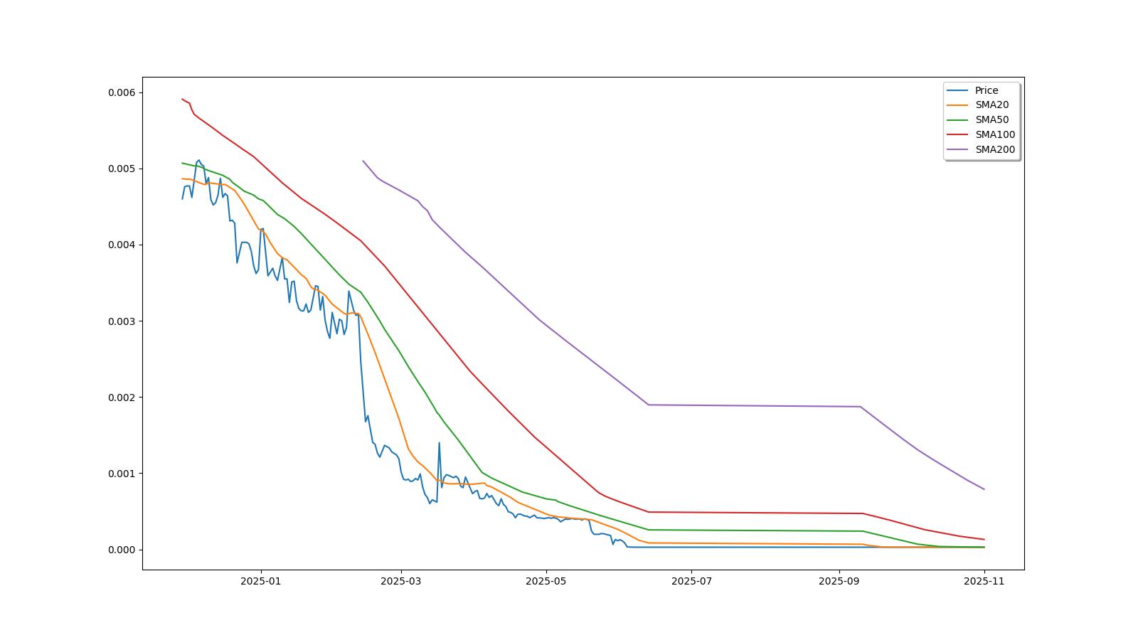 Codyfight Simple Moving Averages