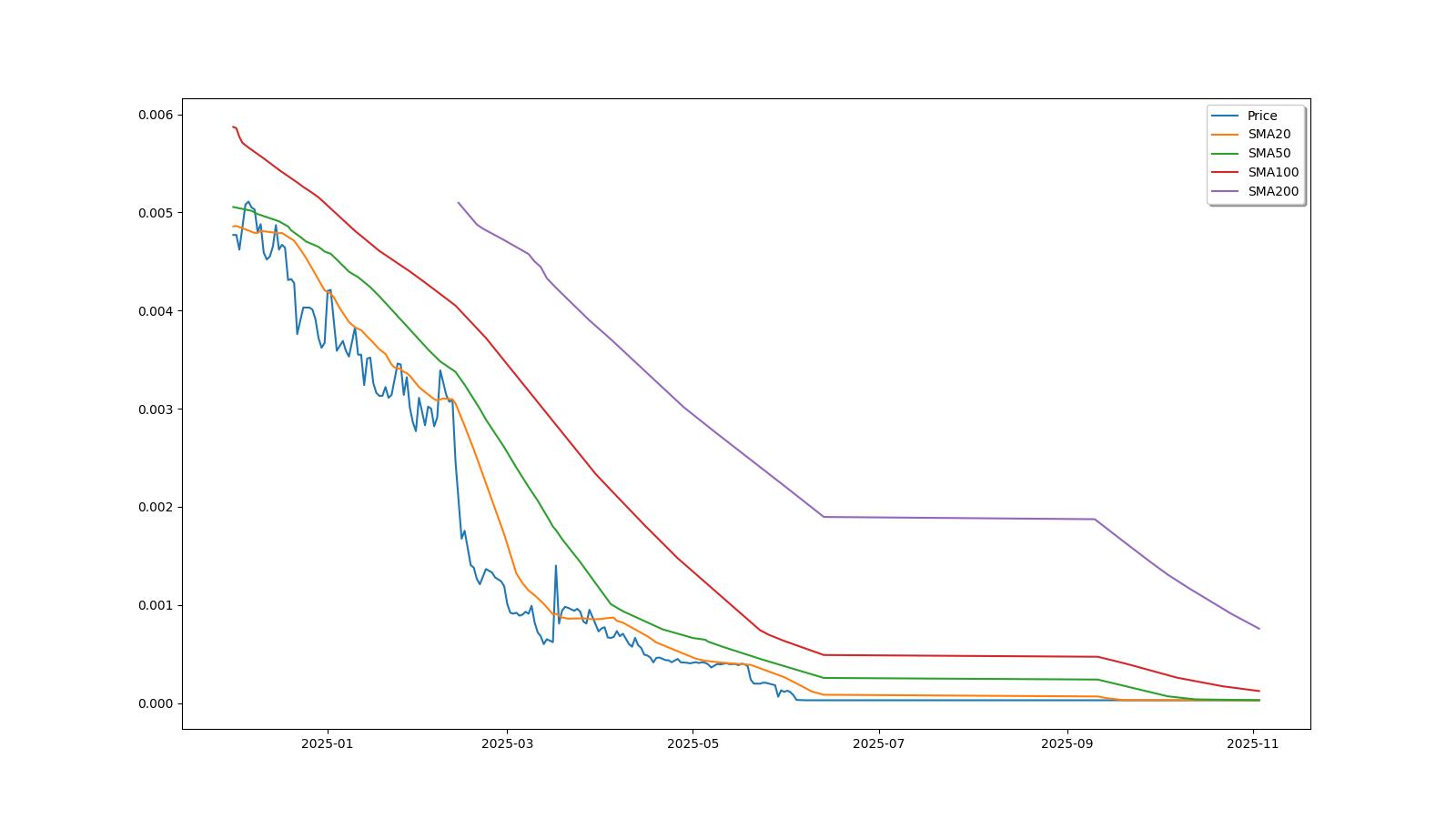 Codyfight Simple Moving Averages