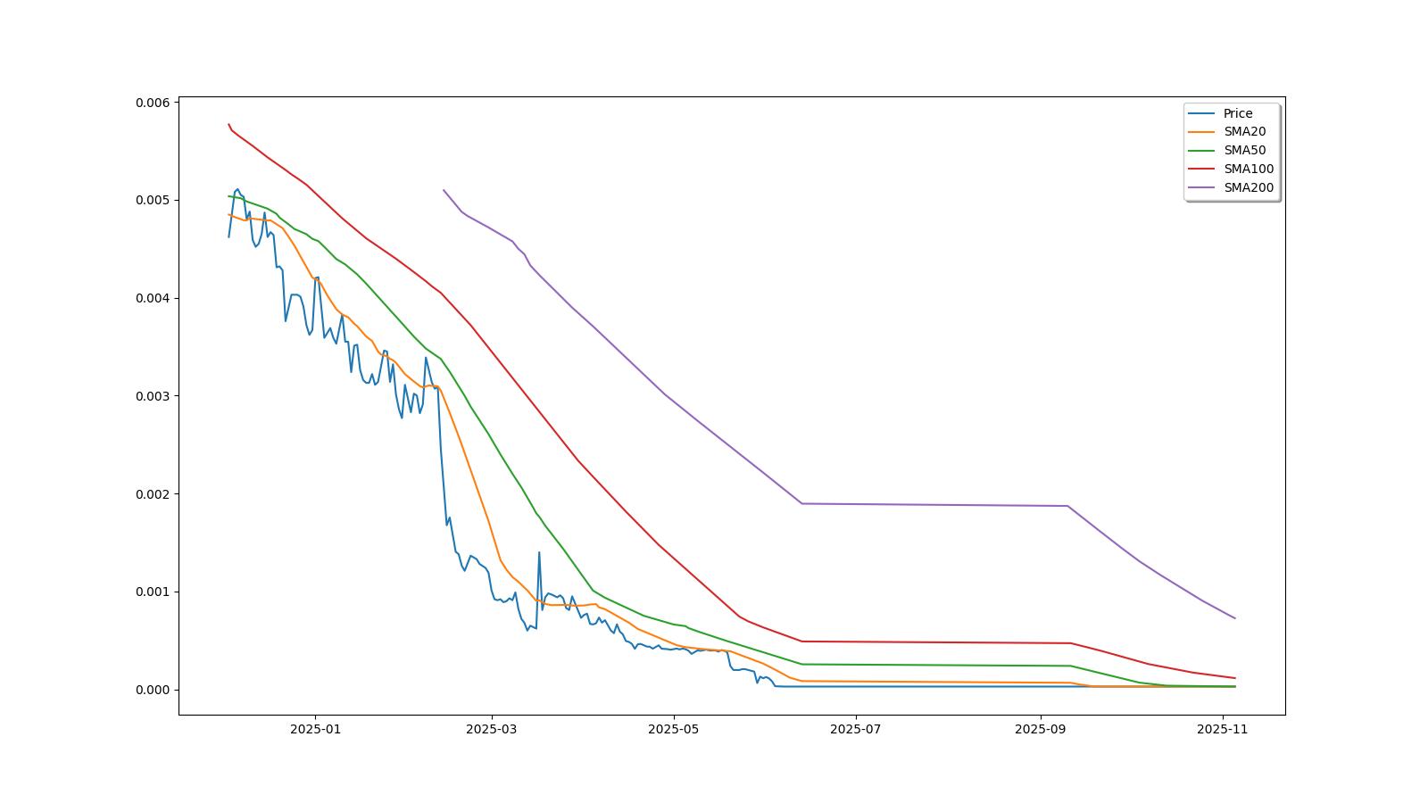 Codyfight Simple Moving Averages