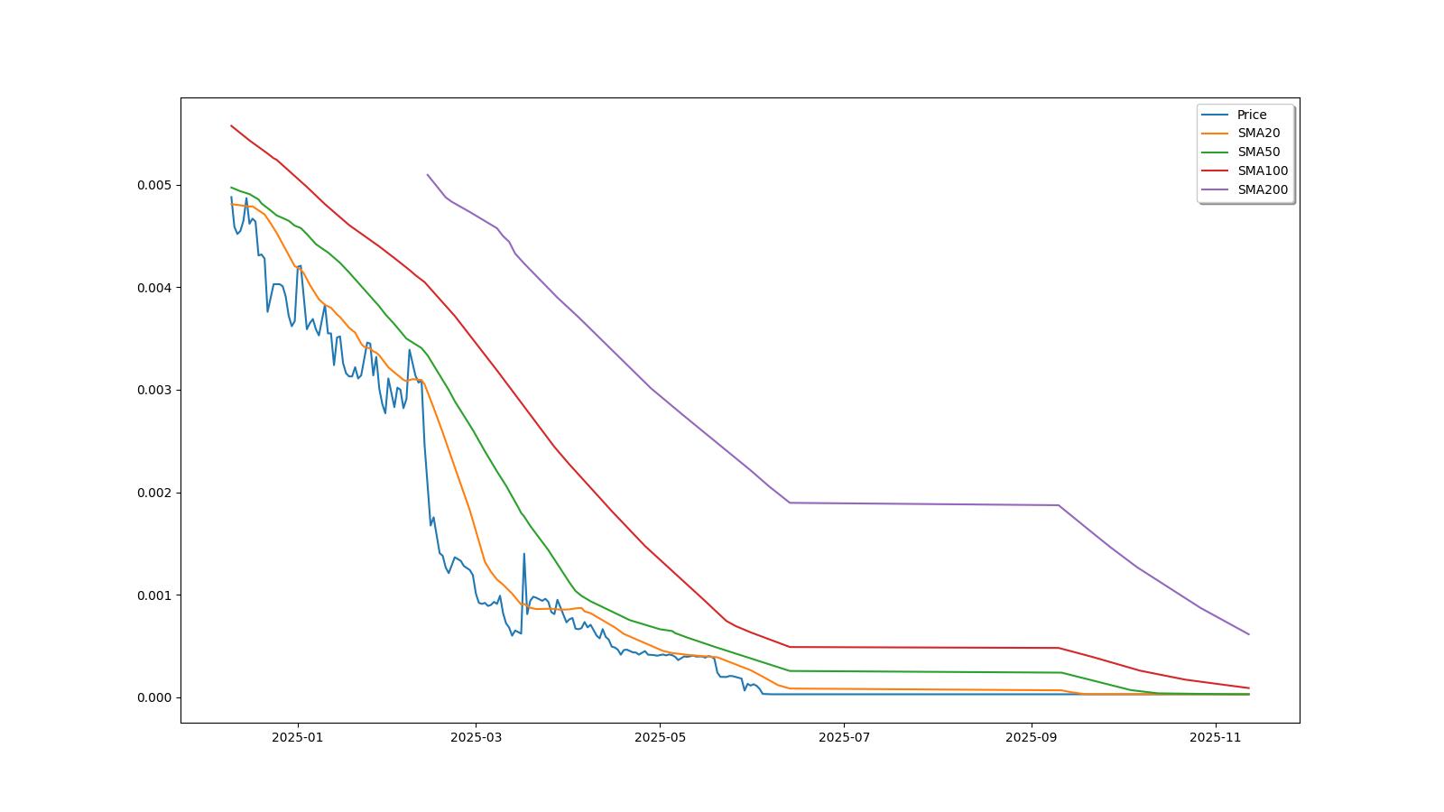 Codyfight Simple Moving Averages