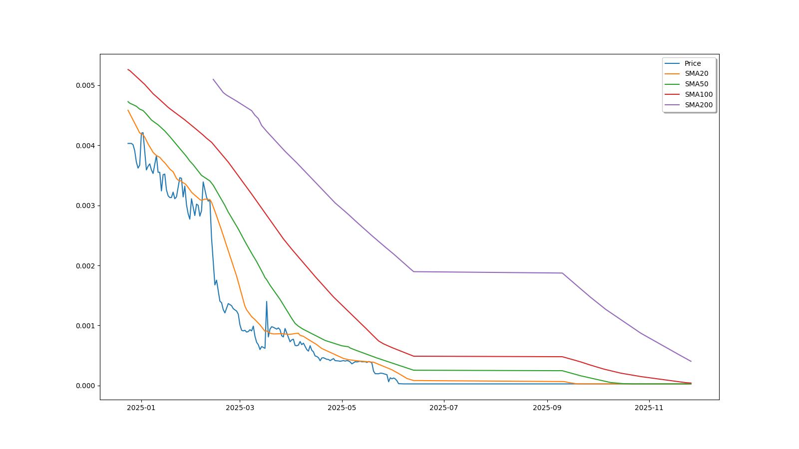Codyfight Simple Moving Averages
