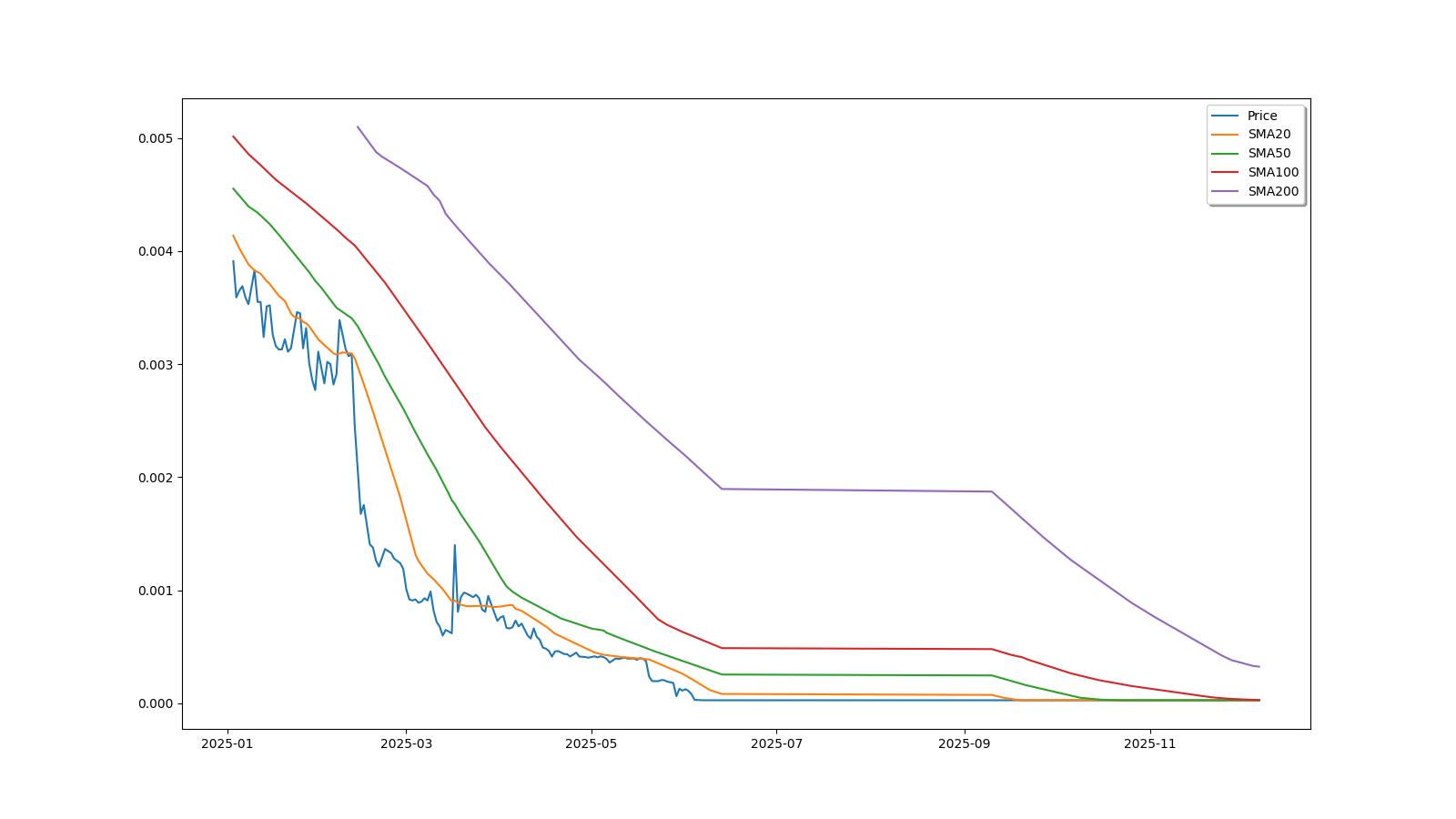 Codyfight Simple Moving Averages