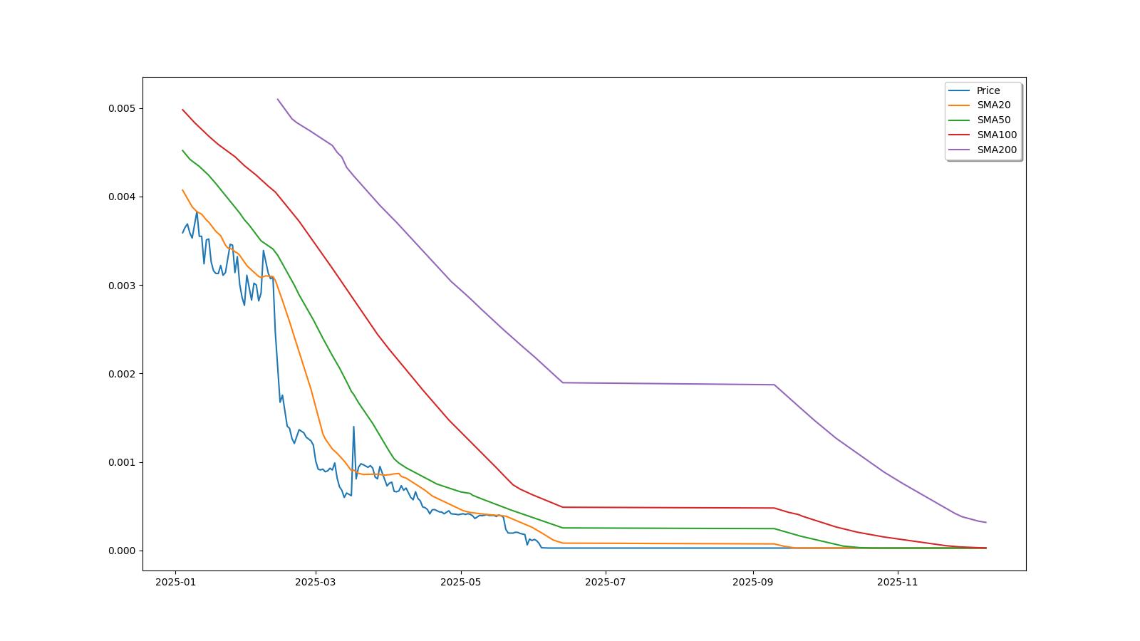 Codyfight Simple Moving Averages