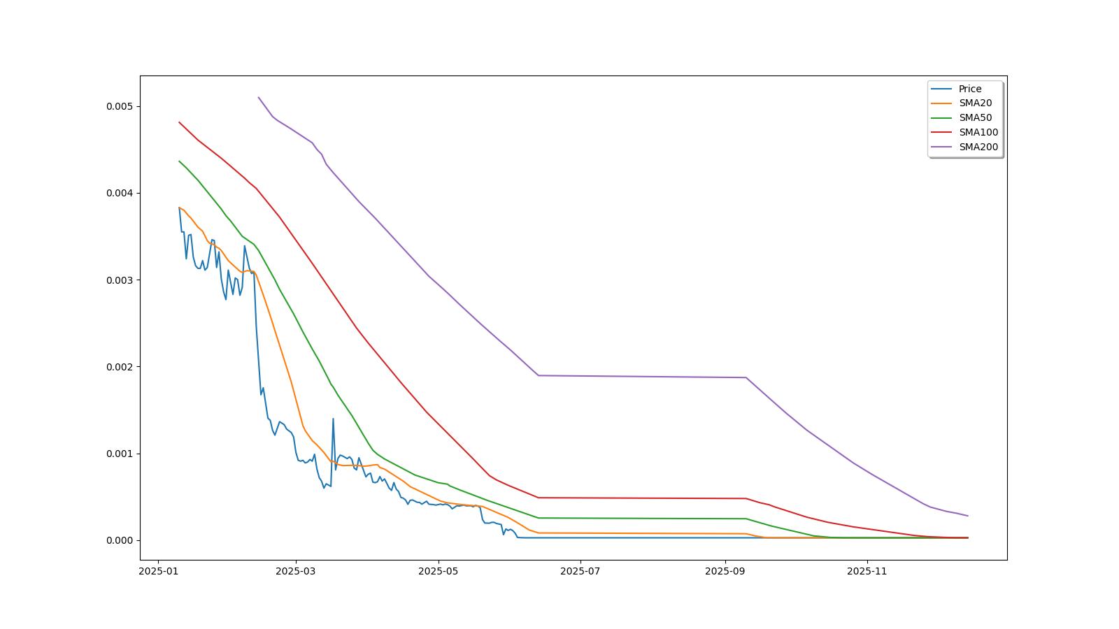 Codyfight Simple Moving Averages