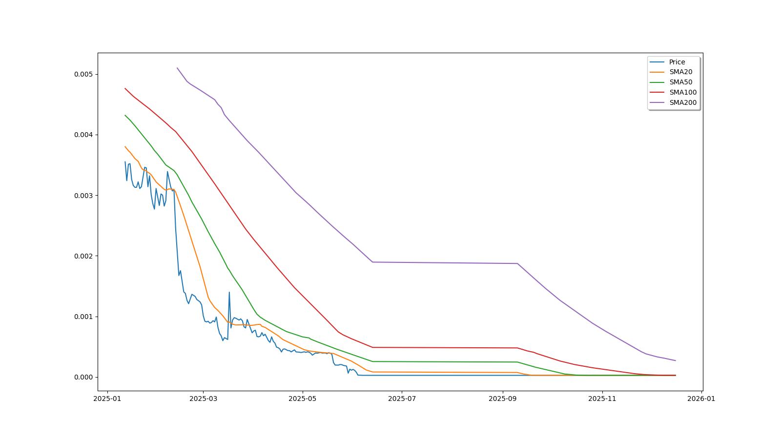 Codyfight Simple Moving Averages
