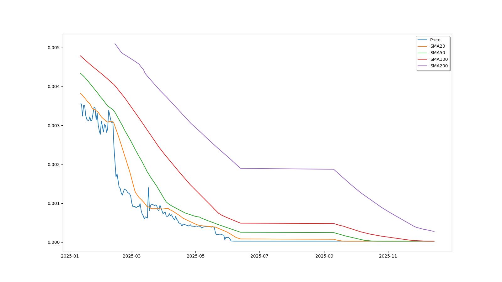 Codyfight Simple Moving Averages