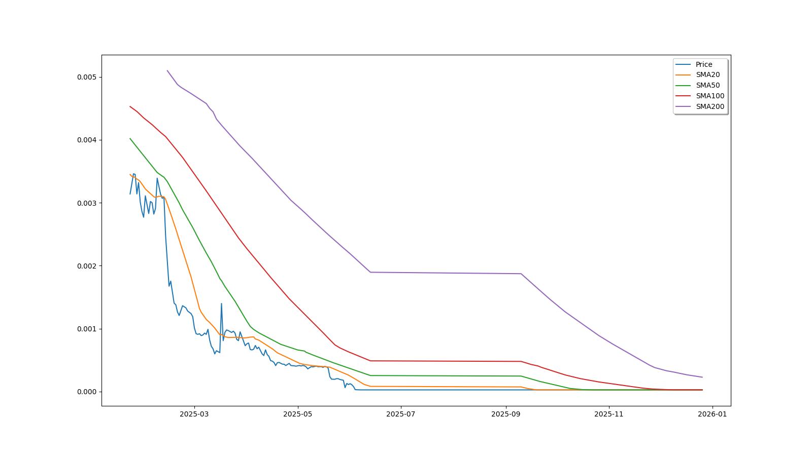 Codyfight Simple Moving Averages