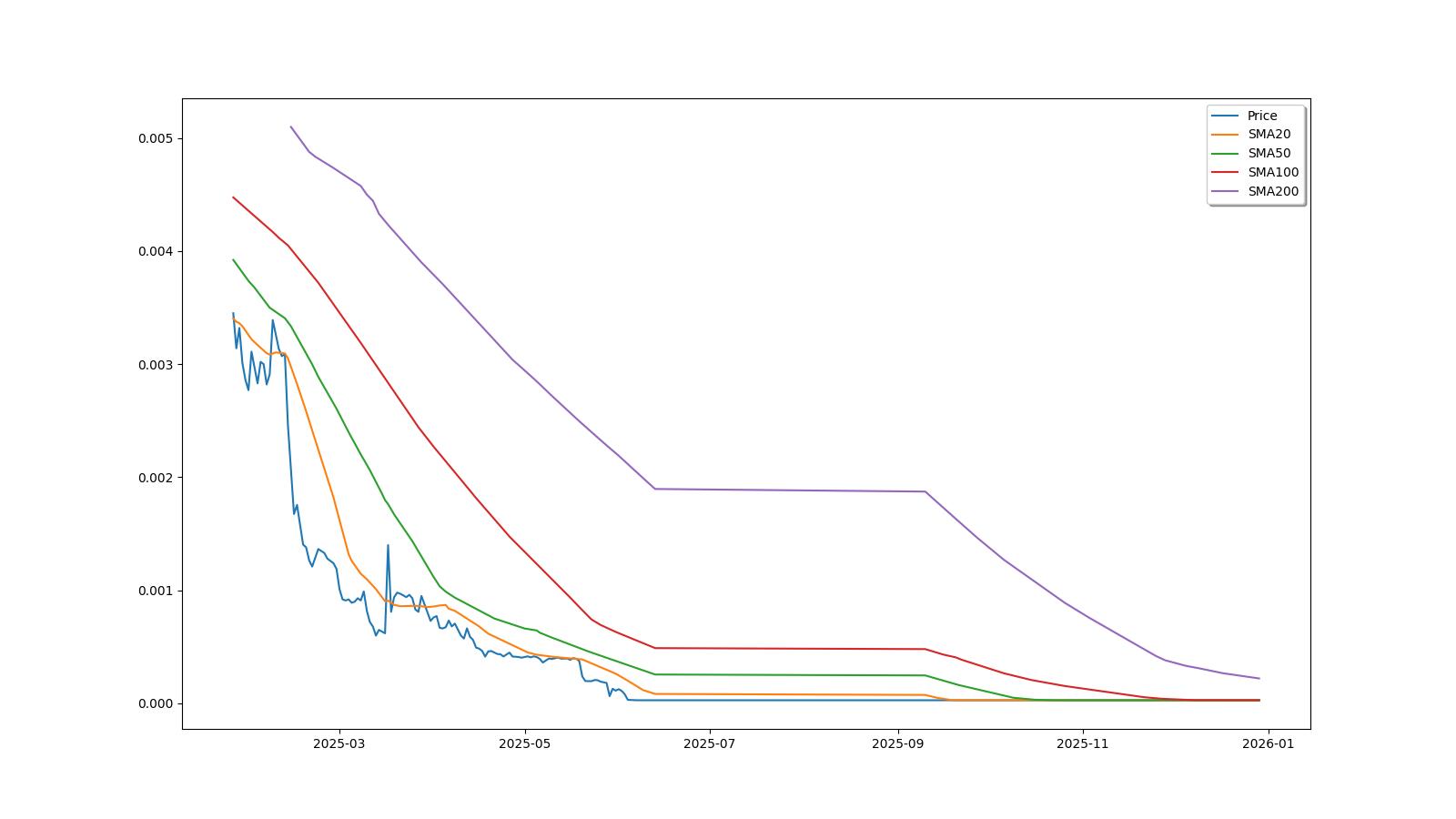 Codyfight Simple Moving Averages