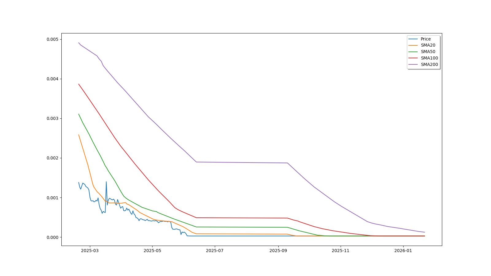 Codyfight Simple Moving Averages