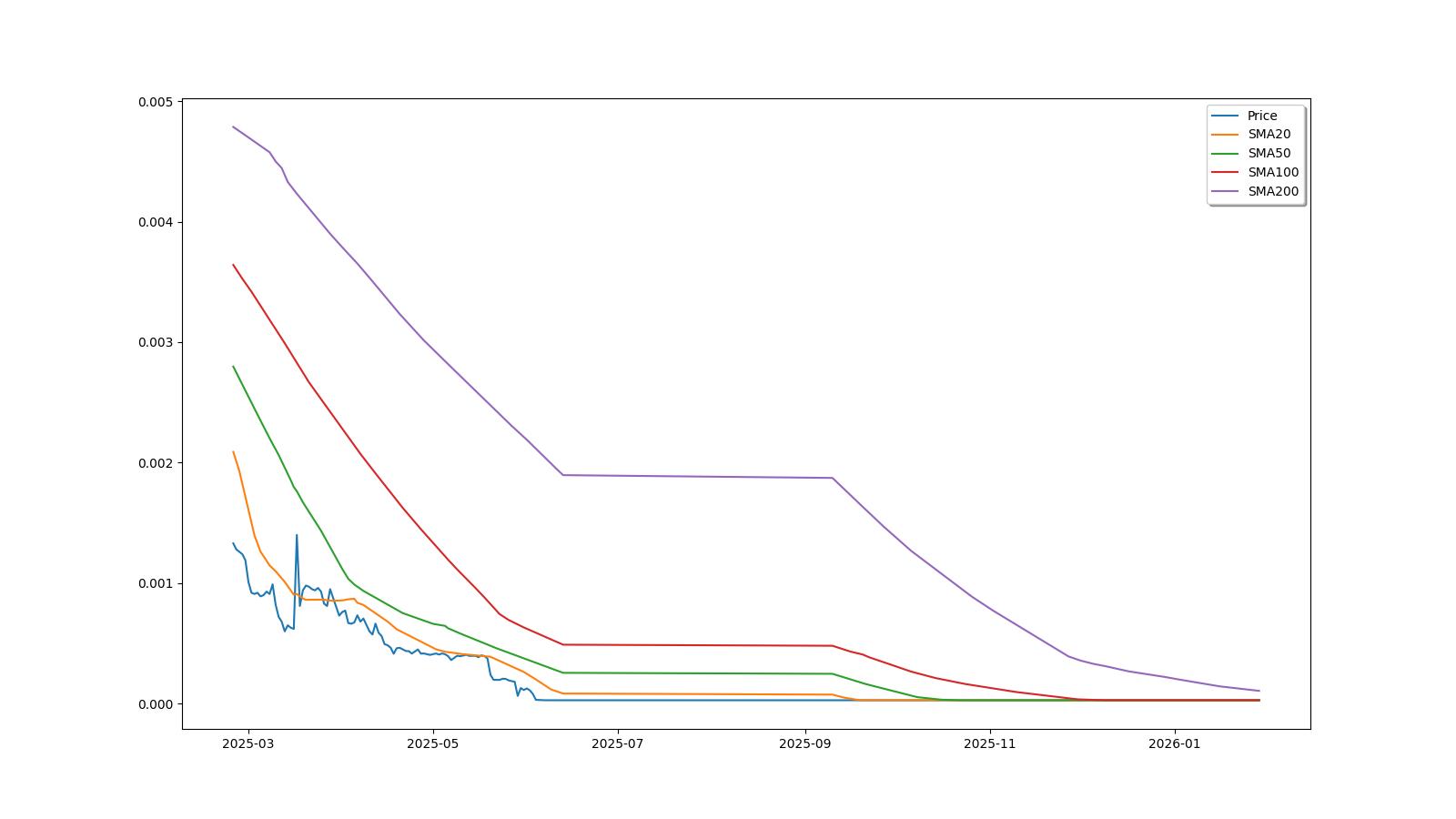 Codyfight Simple Moving Averages