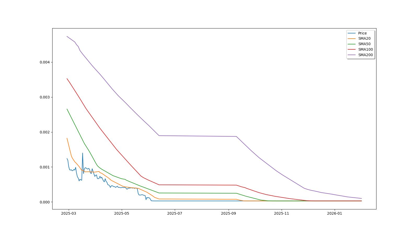 Codyfight Simple Moving Averages