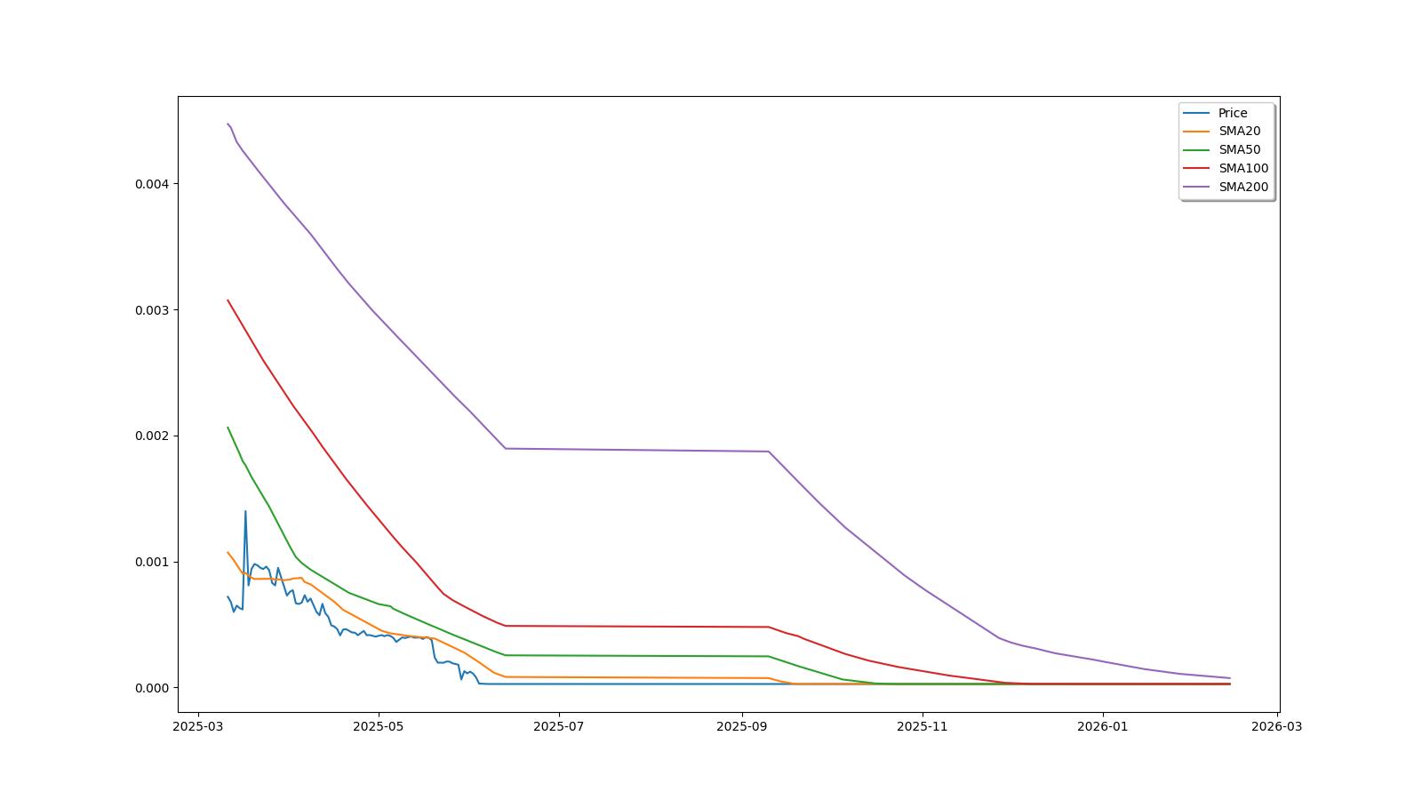 Codyfight Simple Moving Averages