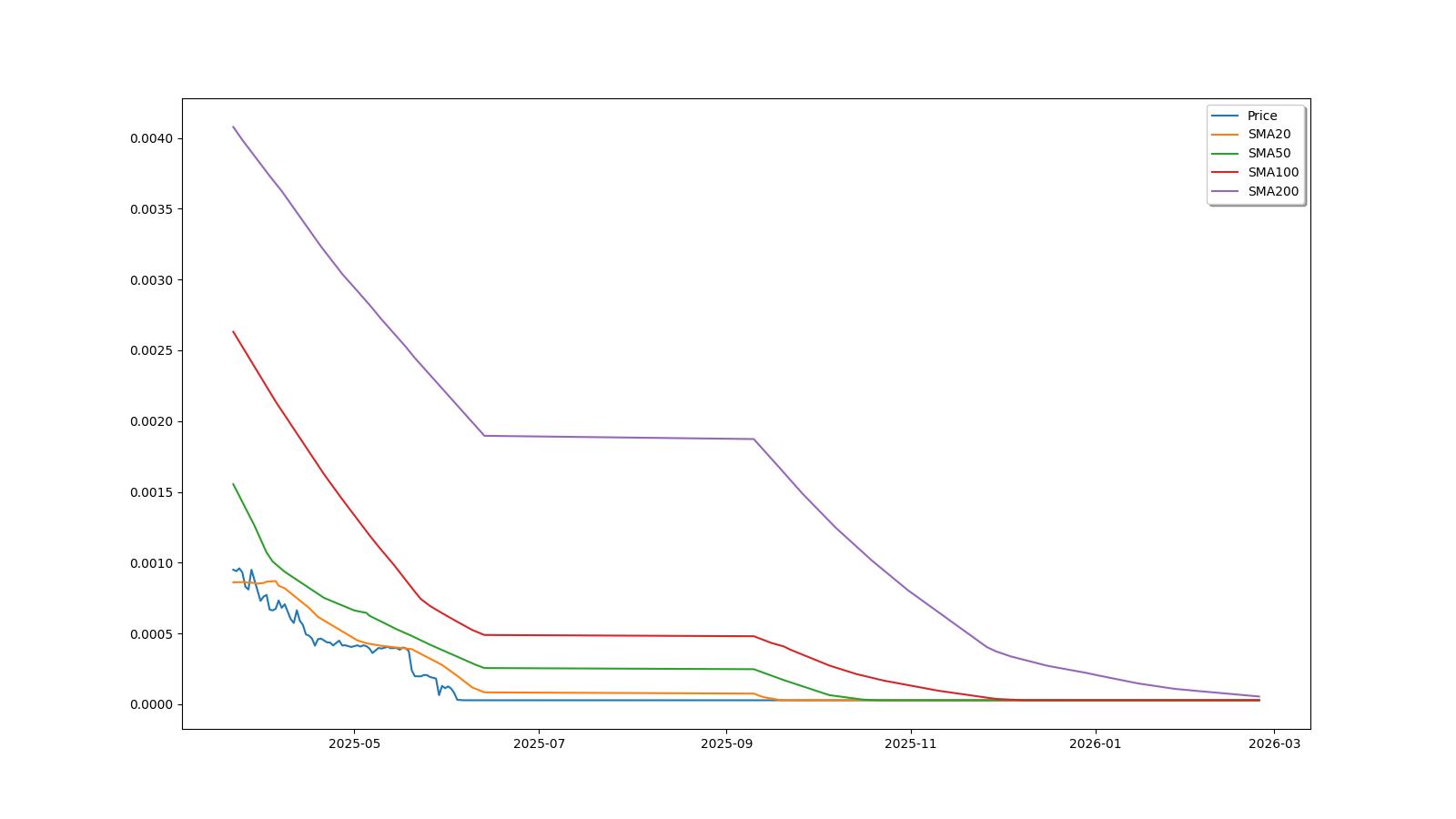 Codyfight Simple Moving Averages