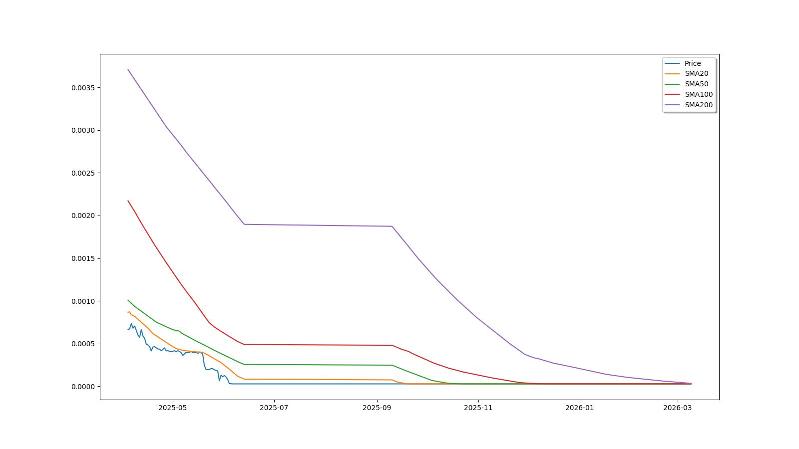 Codyfight Simple Moving Averages