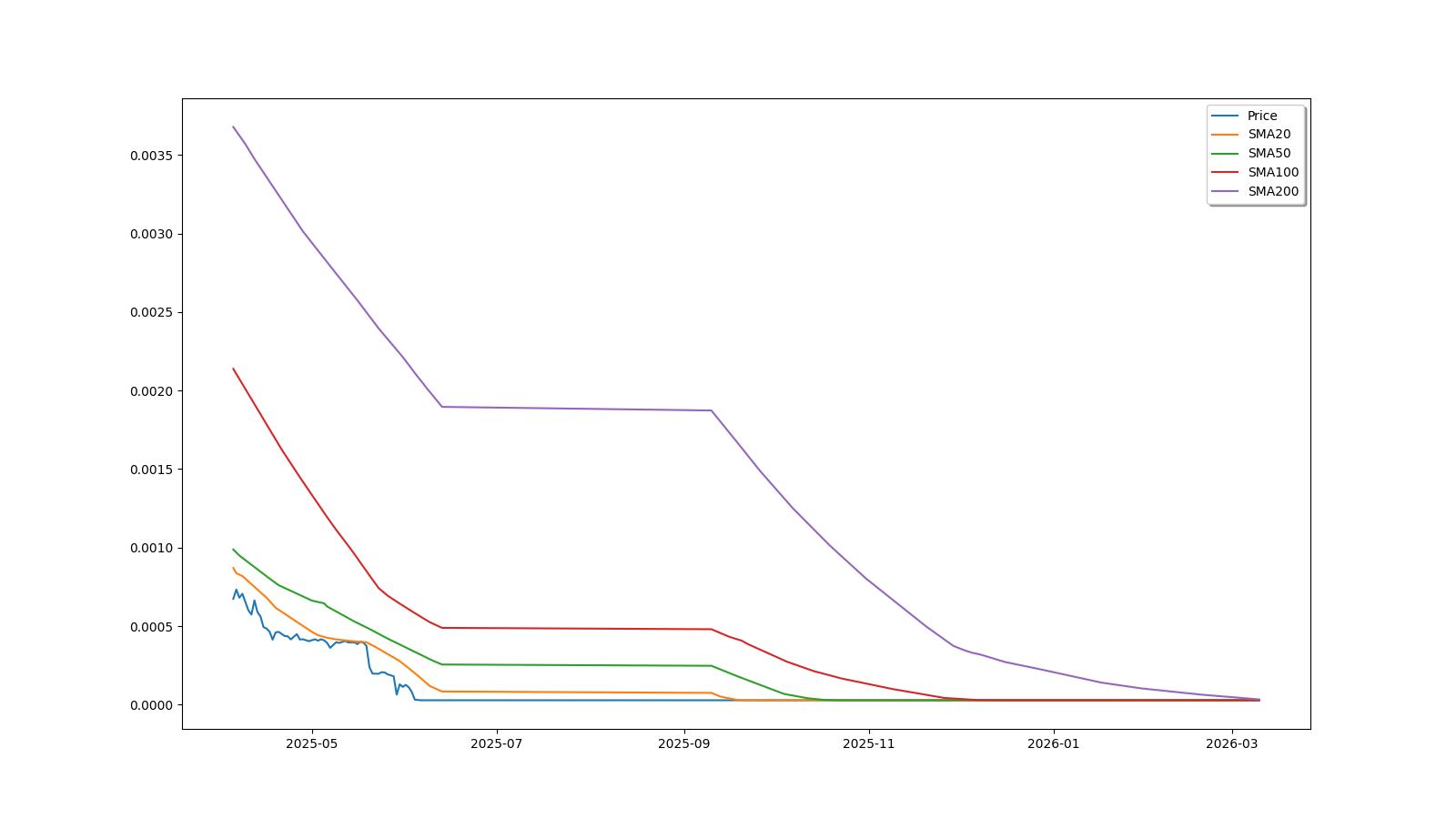 Codyfight Simple Moving Averages